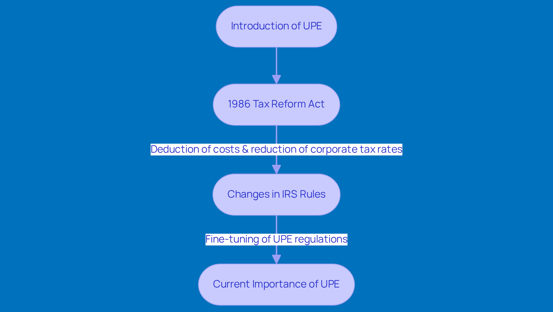 This flowchart outlines the journey of UPE from its introduction to its current significance in tax practices. Each box represents a key milestone, and the arrows show how one event leads to the next, helping you understand the historical context and ongoing relevance of UPE.
