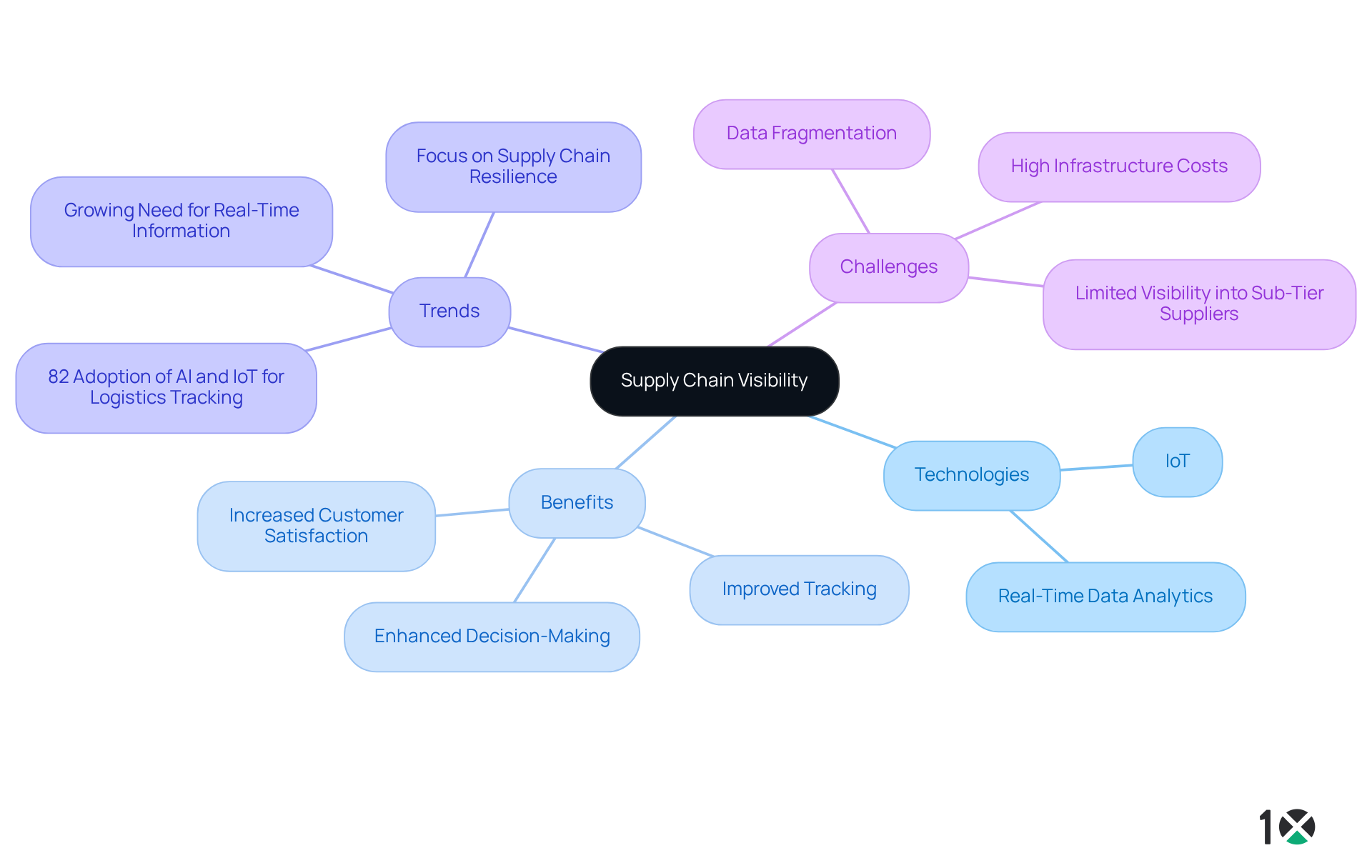 The center represents the main theme of supply chain visibility, with branches showing related technologies, their benefits, and current trends. Follow the branches to explore how each area connects to the overall goal of improving tracking and decision-making.