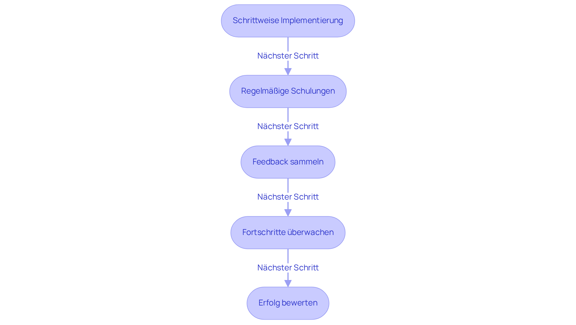 Jeder Schritt zeigt, was als Nächstes zu tun ist, um digitale Werkzeuge erfolgreich in Ihrem Betrieb zu implementieren. Folgen Sie den Pfeilen, um den Prozess zu verstehen.