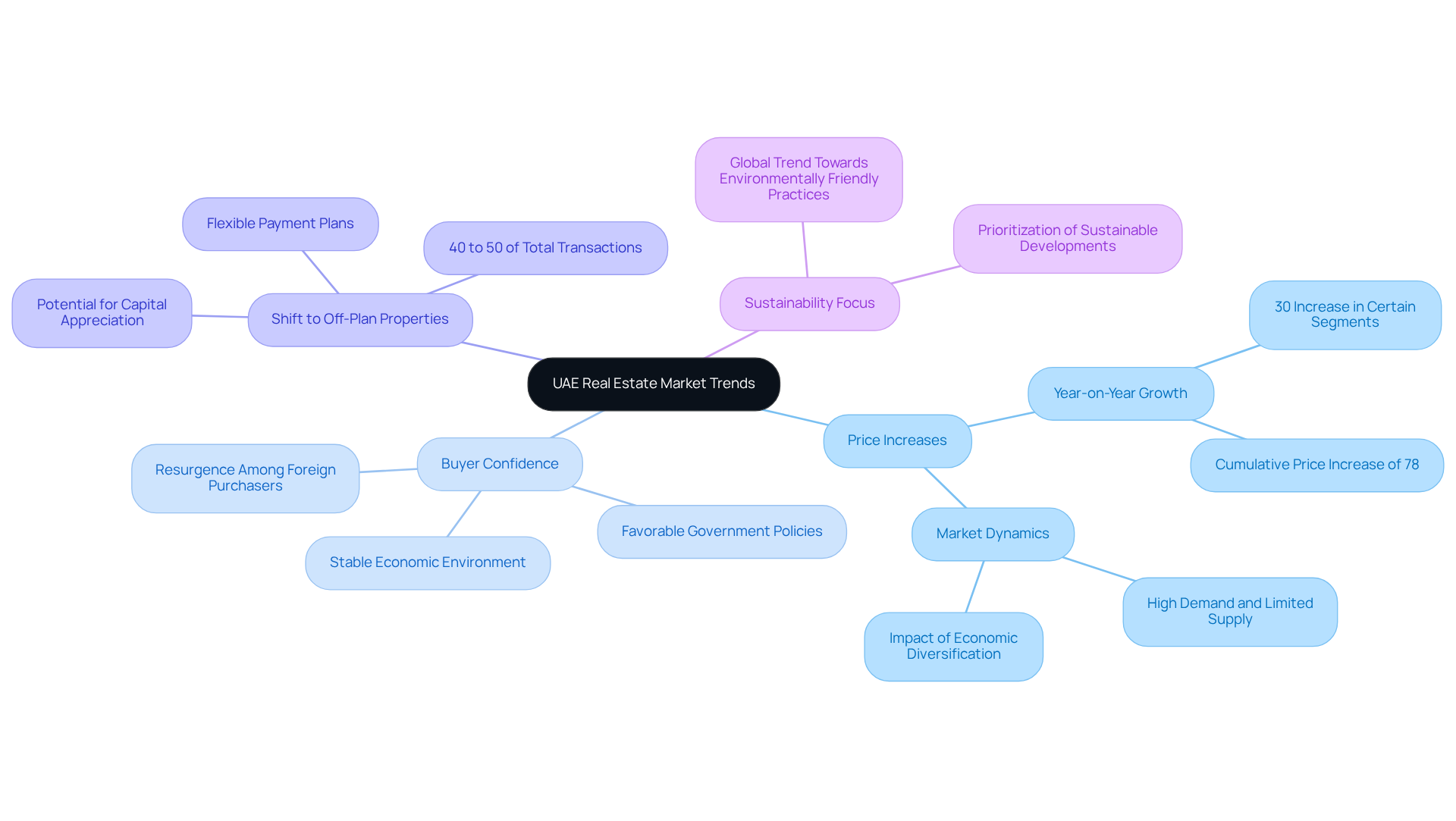 The central node represents the overall market trends, while each branch highlights a specific trend. Follow the branches to explore how each trend influences the market and connects to the overall landscape.