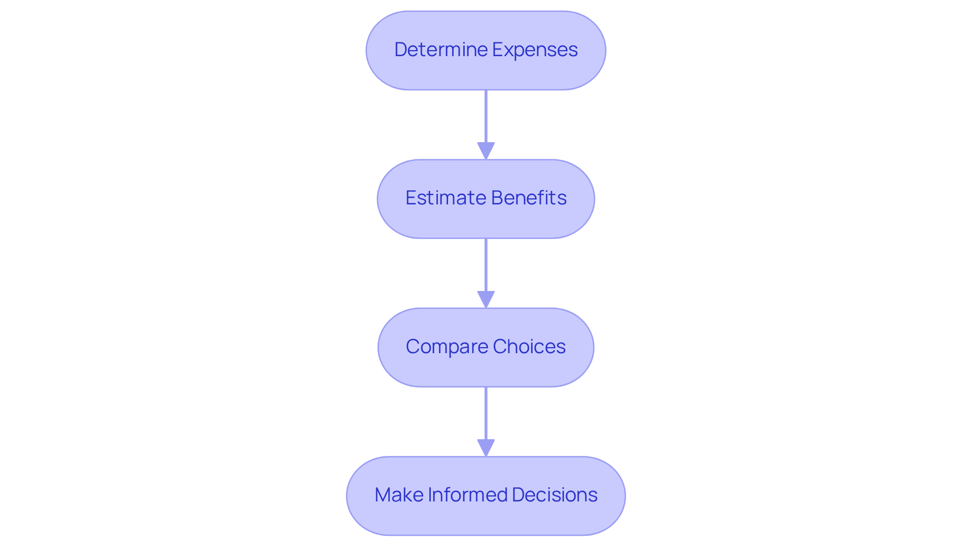 Each box represents a step in the cost-benefit analysis process. Follow the arrows to see how to move from determining expenses to making informed decisions. Each box represents a step in the cost-benefit analysis process. Follow the arrows to see how to move from determining expenses to making informed decisions.