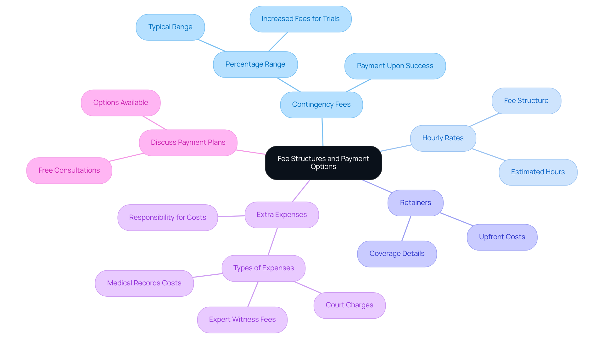 Start at the center with the main topic of fee structures, then follow the branches to explore each type of fee and important considerations. Each branch provides insights into what to expect and how to manage costs effectively.