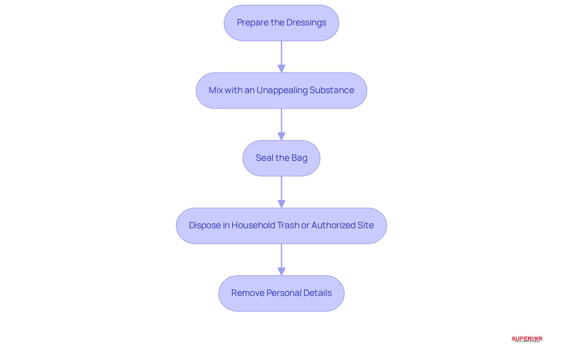 Each box represents a step in the disposal process. Follow the arrows to see the order of actions you need to take for safe disposal.