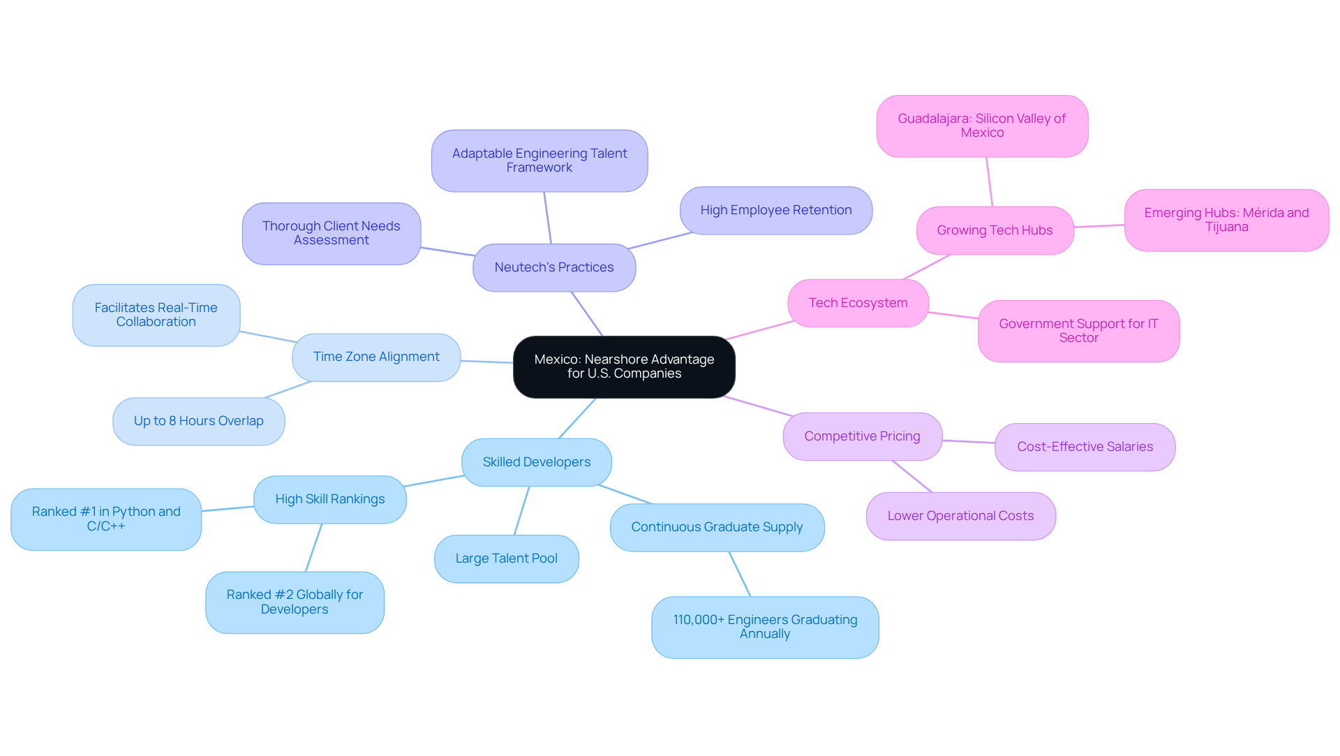The central node represents the overall advantage of Mexico for U.S. companies. Each branch highlights a specific benefit or aspect, and the sub-branches provide more detailed information. This structure helps you see how all these factors connect to create a compelling case for outsourcing to Mexico.