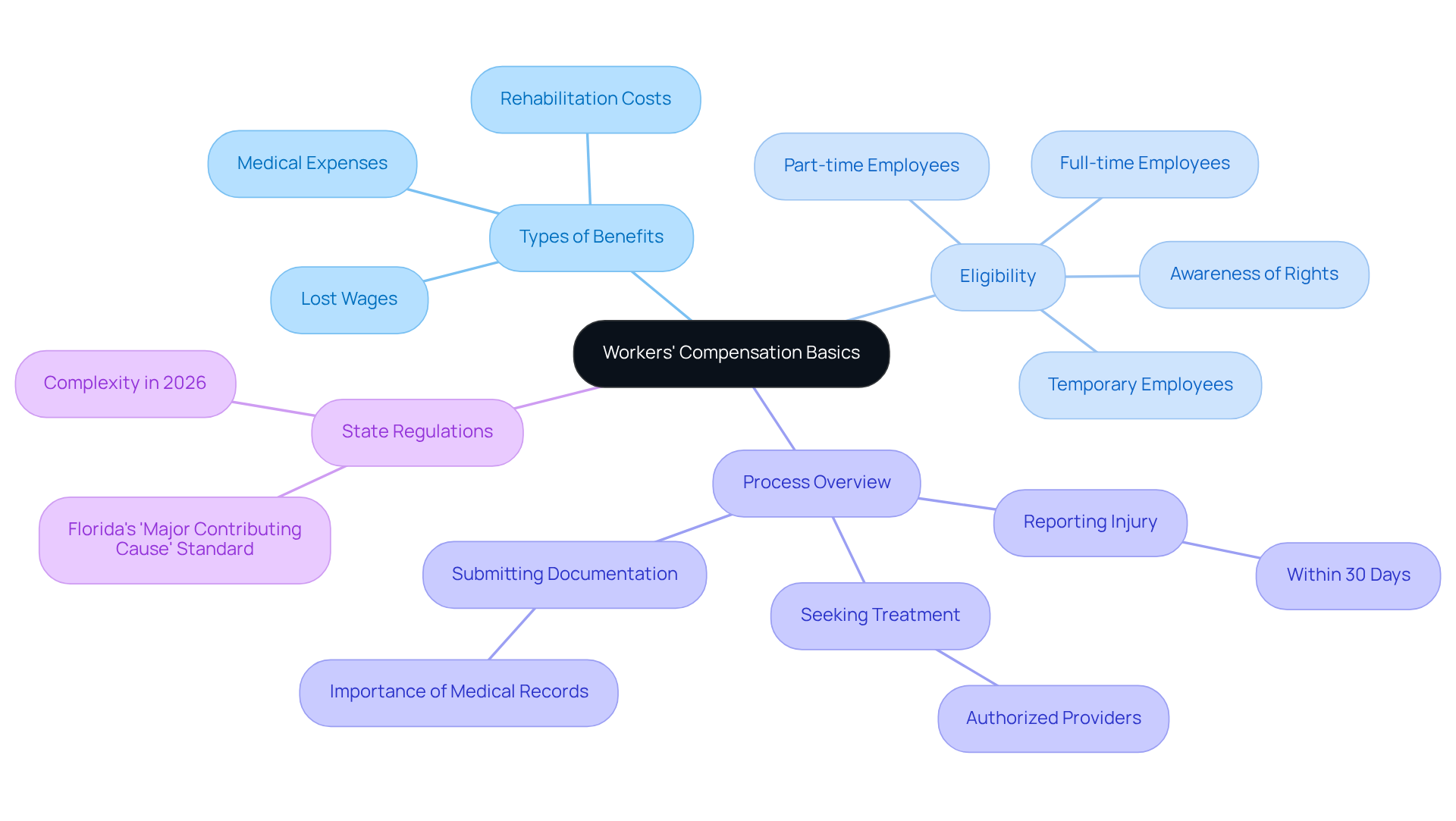 This mindmap starts with the main topic in the center and branches out to show different aspects of workers' compensation. Each branch represents a key area, and the sub-branches provide more details. It's a great way to see how everything connects and understand your rights and benefits.