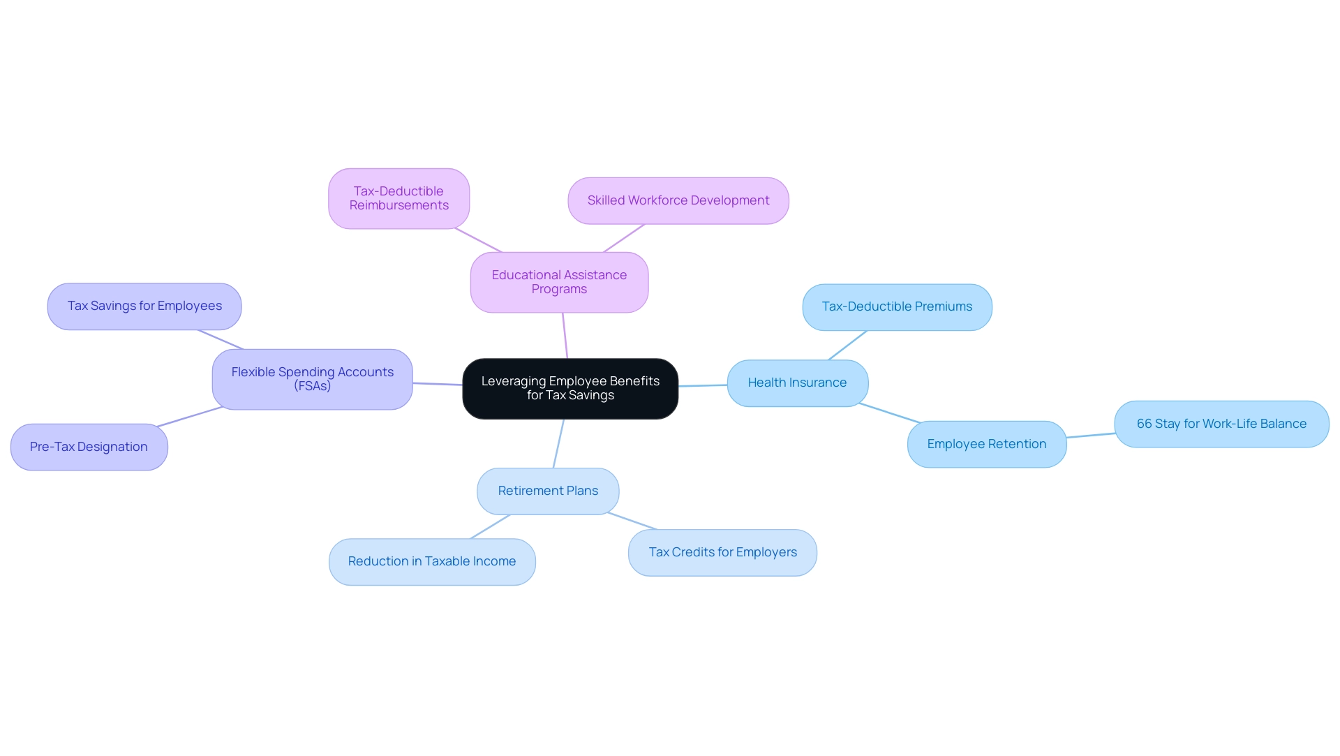 The central node represents the overall theme, with branches showing the main strategies for tax savings and their respective benefits.