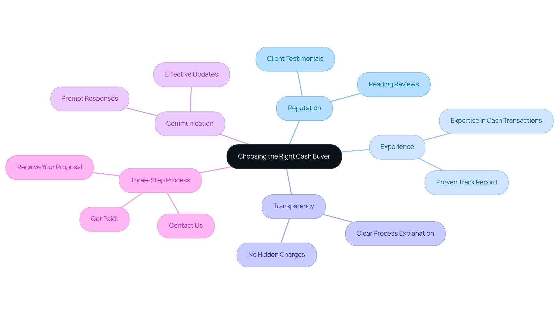 The central node represents the main topic, with branches for each key consideration and process step, color-coded for clarity.