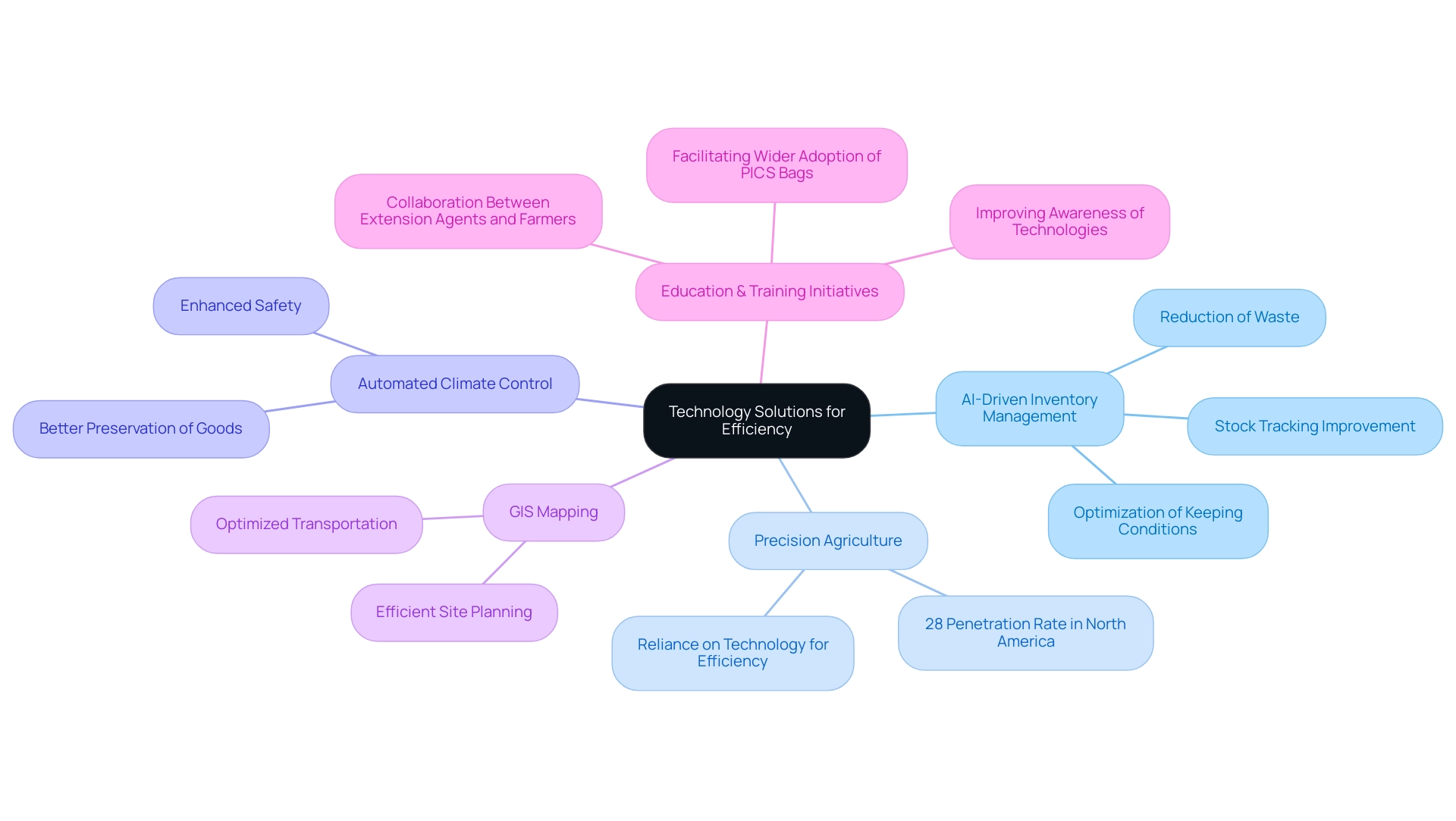 The central node represents the main theme of technology solutions, with branches indicating key categories and sub-branches elaborating on specific technologies and their impacts.