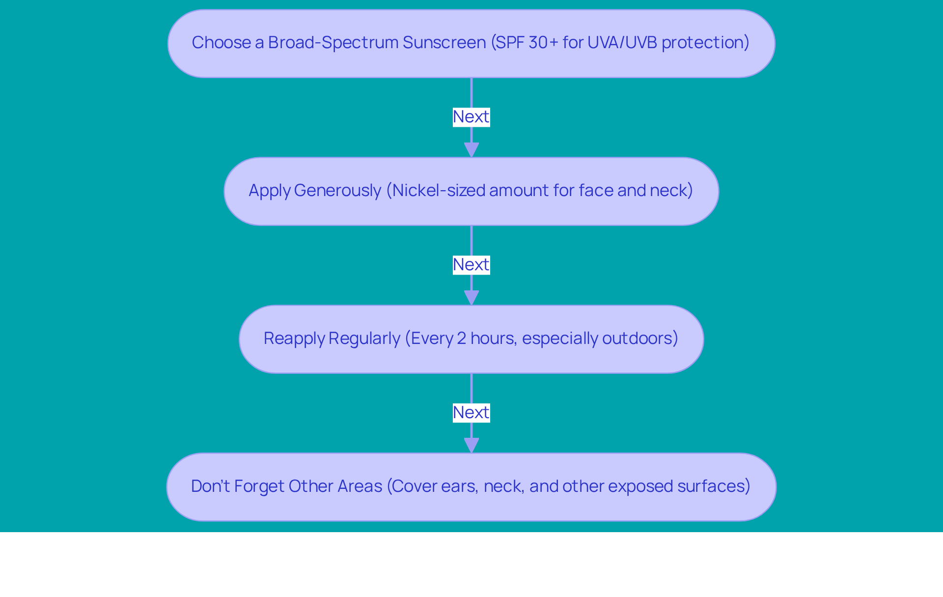 Follow the arrows to see how to protect your skin from the sun. Each box shows a step you should take, from choosing the right sunscreen to making sure you cover all exposed areas.