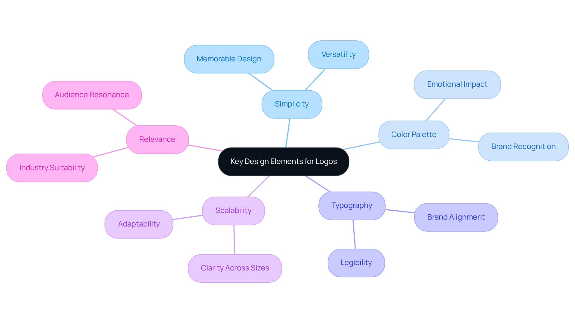 The central node represents the main theme of logo design, while each branch highlights a crucial element. Follow the branches to understand how each aspect contributes to creating a memorable and effective logo.