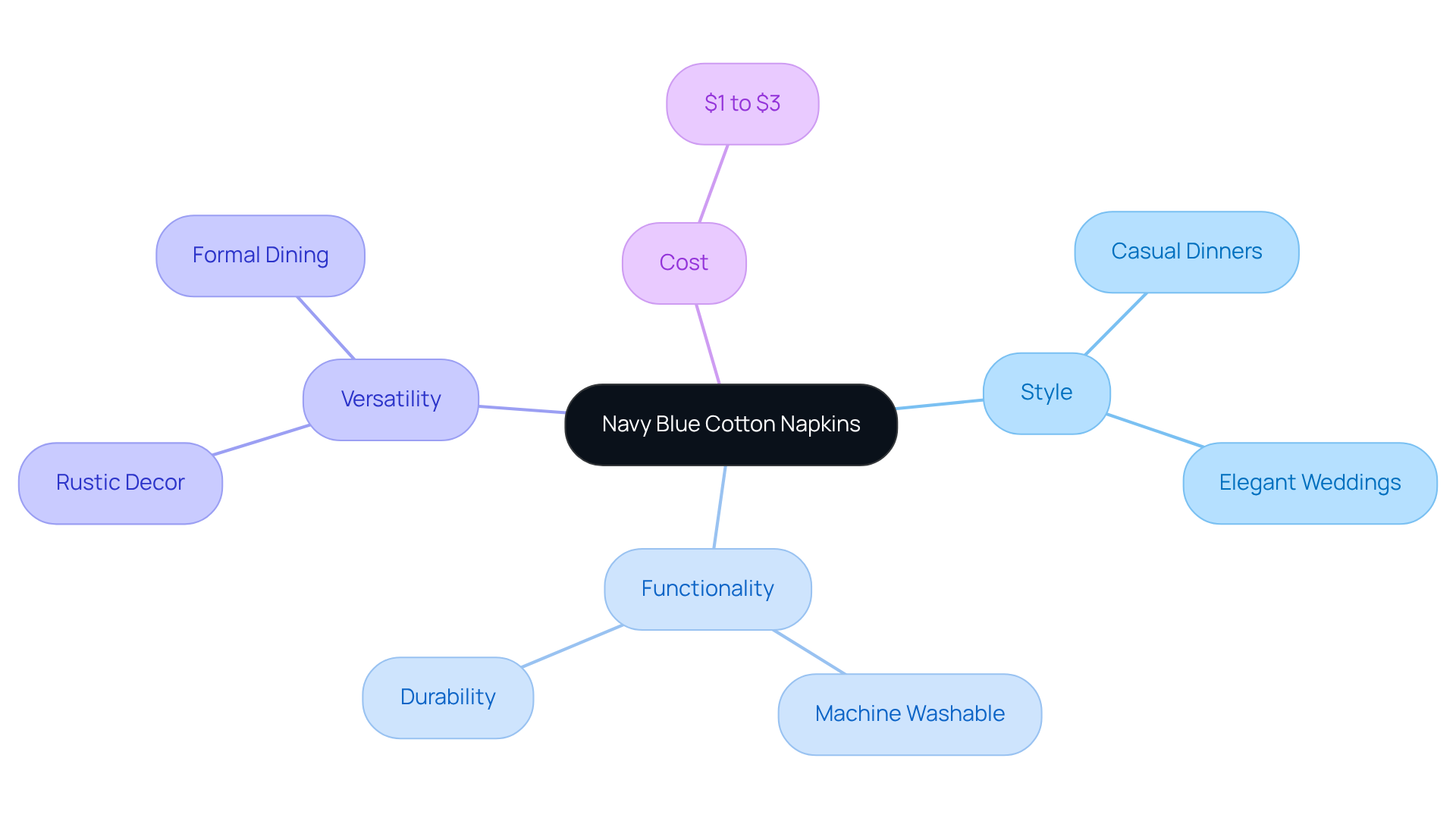 This mindmap shows how navy blue cotton napkins can be used in various settings and their benefits. Each branch represents a different aspect, helping you see how these napkins can enhance your events.