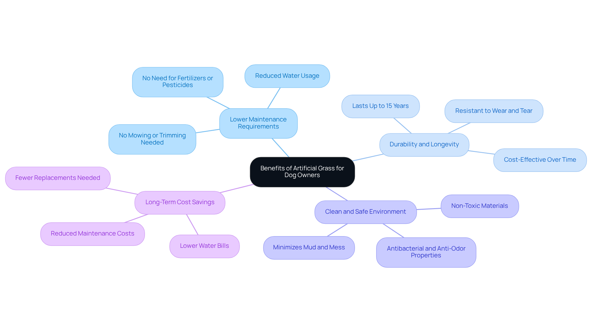 The central node represents the overall topic, while each branch highlights a specific benefit. Follow the branches to explore the details of each advantage, making it easy to understand why artificial grass is a great choice for dog owners.