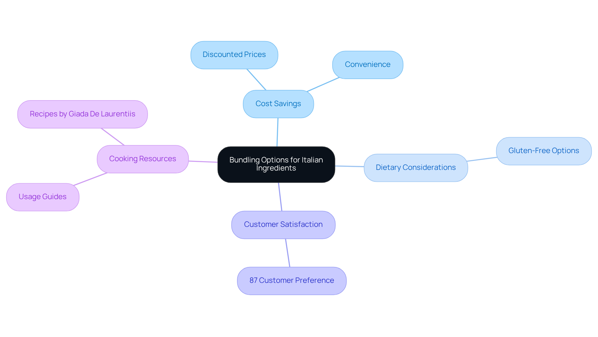 The central node represents the main idea of bundling options, while the branches show the various benefits and features. Each branch connects to specific aspects that enhance the cooking experience, making it easy to see how they relate to one another.