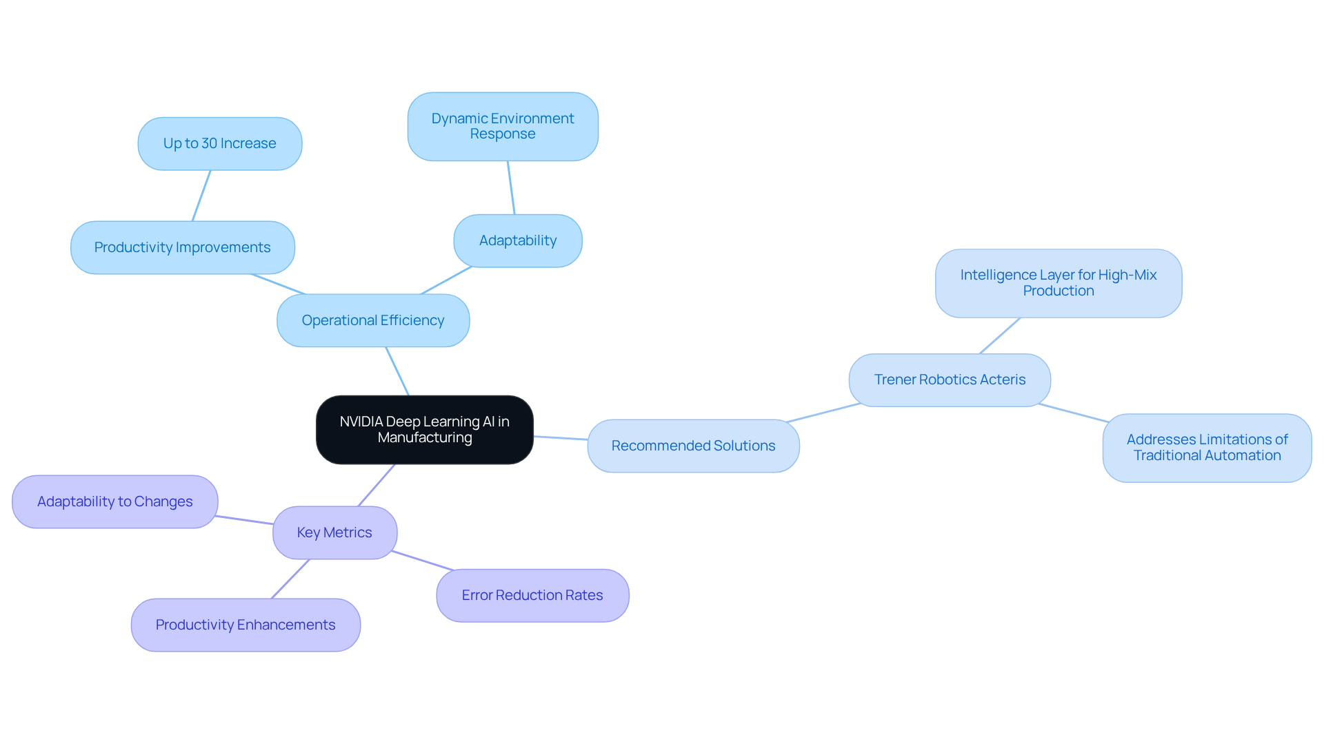 The central node represents NVIDIA's AI technology, with branches showing how it improves manufacturing through efficiency, recommended solutions, and metrics for success. Each branch helps you understand different aspects of the technology's impact.