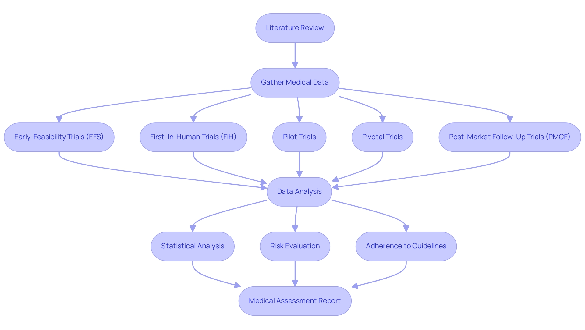 Each box represents a step in the clinical evaluation process, with arrows indicating the flow from one step to the next.