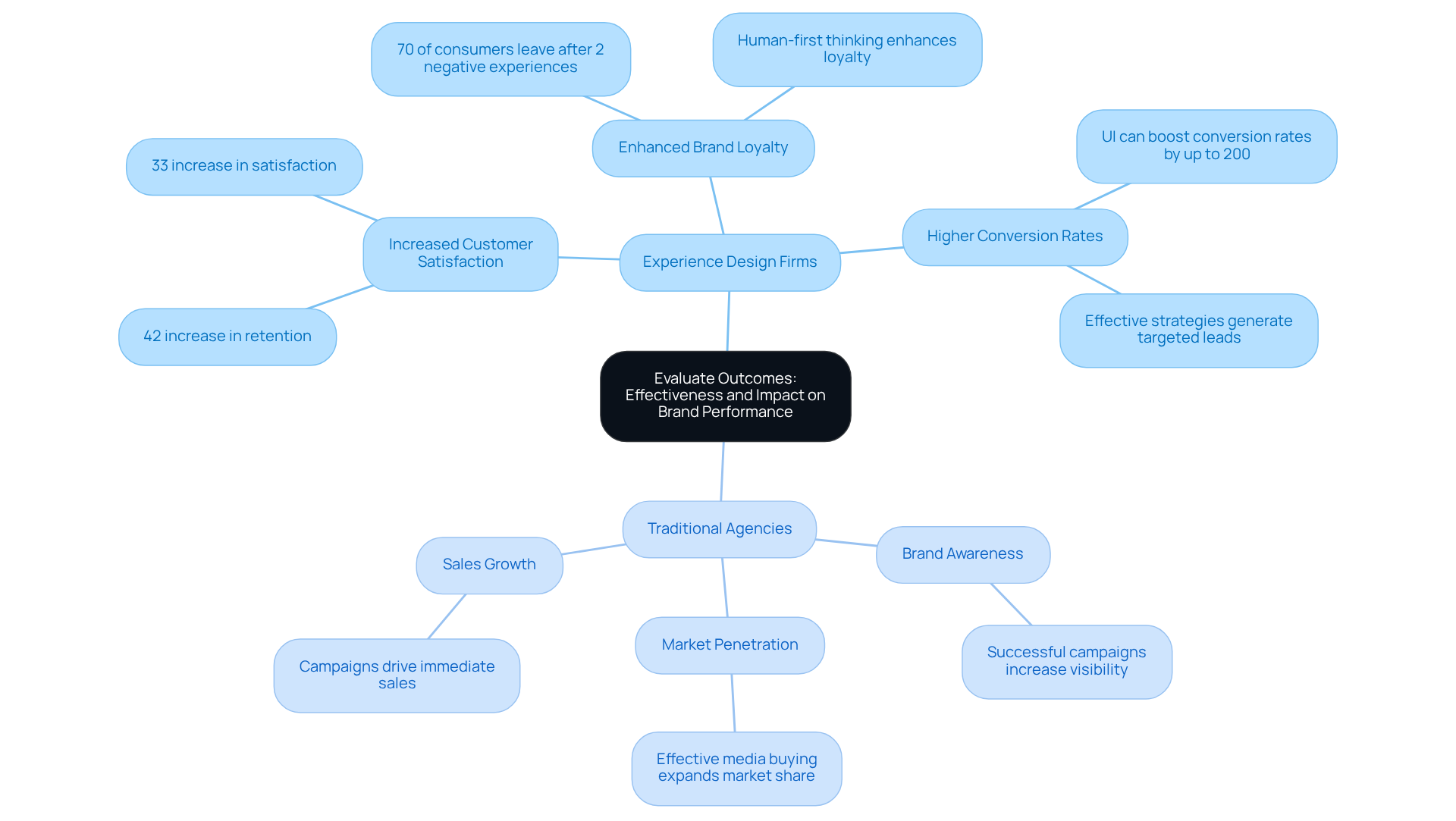This mindmap shows how two different approaches to brand performance can lead to various outcomes. The left side focuses on experience design firms and their long-term benefits, while the right side highlights traditional agencies and their immediate impacts. Follow the branches to explore how each approach contributes to brand success. This mindmap shows how two different approaches to brand performance can lead to various outcomes. The left side focuses on experience design firms and their long-term benefits, while the right side highlights traditional agencies and their immediate impacts. Follow the branches to explore how each approach contributes to brand success.