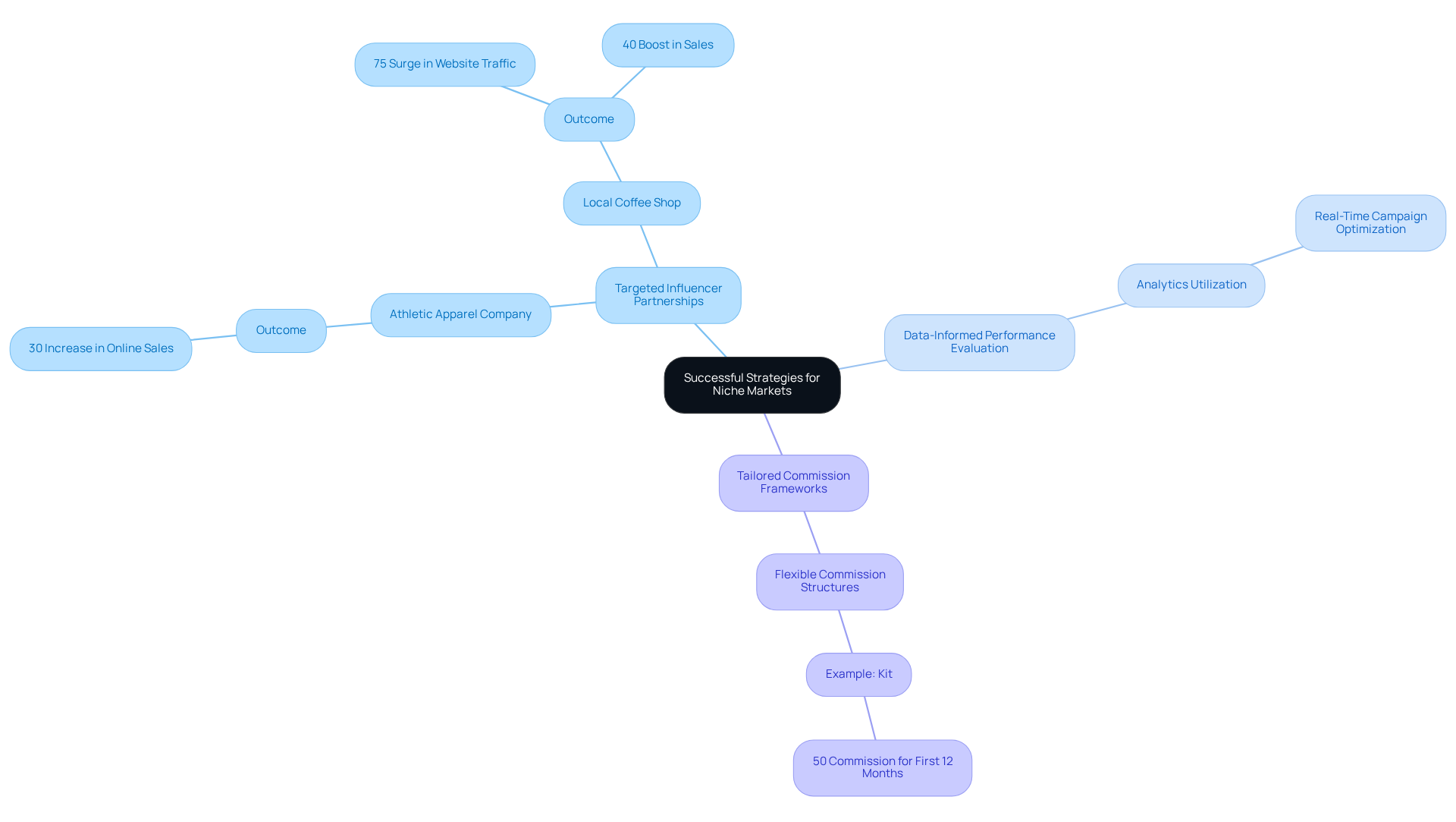 This mindmap starts with the central idea of successful strategies and branches out into specific approaches and real-world examples. Each branch represents a strategy, and the sub-branches show how these strategies were successfully implemented, making it easy to see the connections and outcomes. This mindmap starts with the central idea of successful strategies and branches out into specific approaches and real-world examples. Each branch represents a strategy, and the sub-branches show how these strategies were successfully implemented, making it easy to see the connections and outcomes.