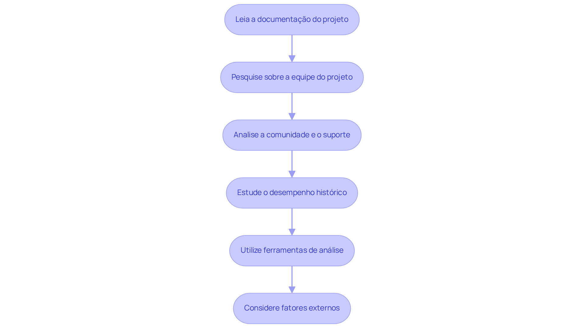 Cada caixa representa um passo essencial para a análise de mercado. Siga as setas para ver a ordem dos passos e como cada um contribui para uma decisão mais informada.
