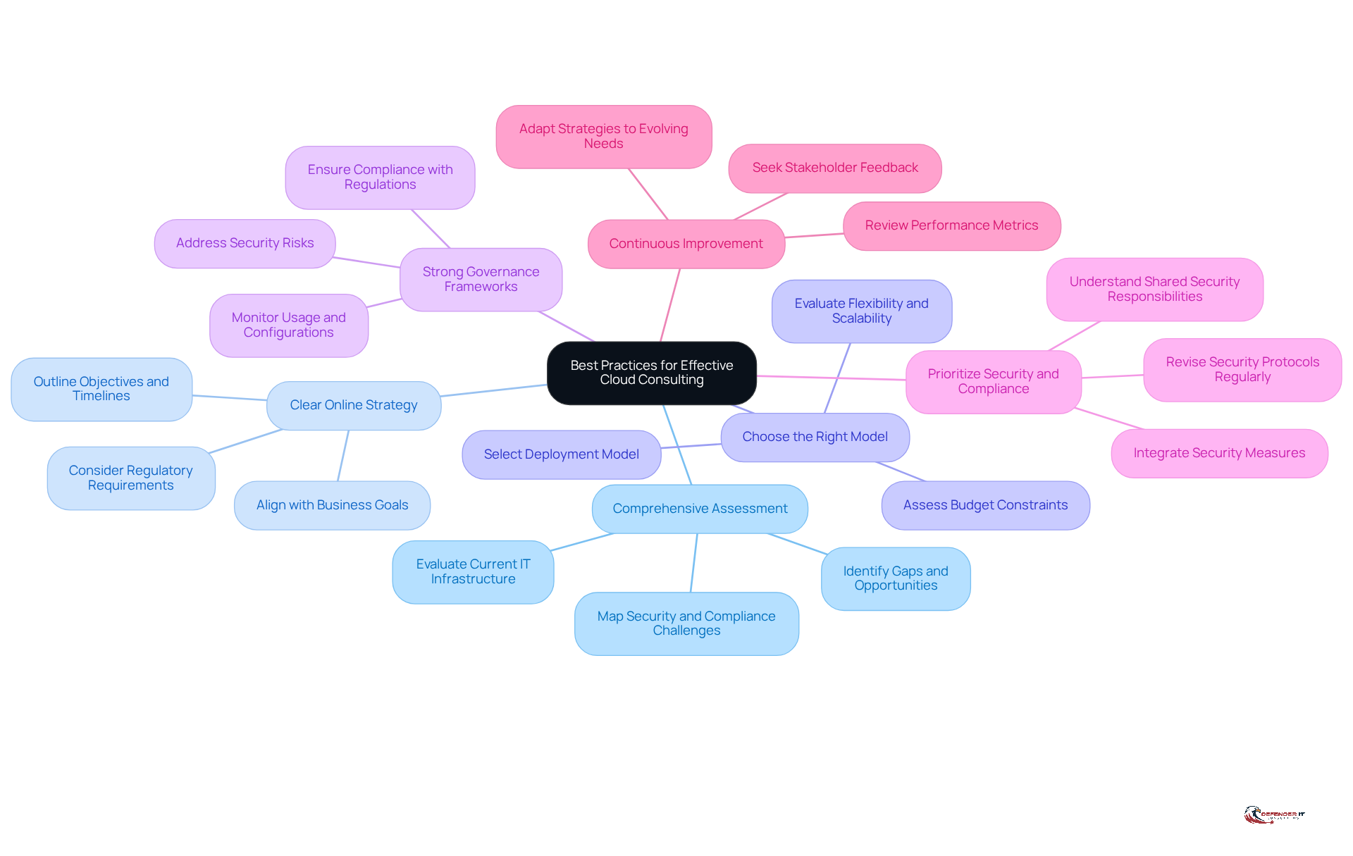 The central node represents the overall theme of cloud consulting best practices. Each branch shows a specific practice, and the sub-branches provide additional details or actions related to that practice. This layout helps you see how each practice contributes to a successful cloud consulting strategy. The central node represents the overall theme of cloud consulting best practices. Each branch shows a specific practice, and the sub-branches provide additional details or actions related to that practice. This layout helps you see how each practice contributes to a successful cloud consulting strategy.