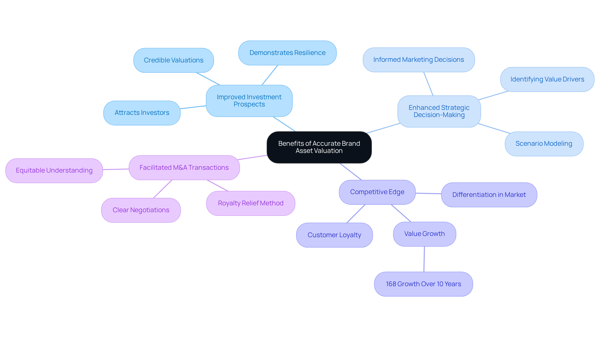 The central node represents the main topic, while each branch highlights a specific benefit of brand asset valuation. The sub-branches provide additional details or examples, helping you see how each benefit contributes to strategic growth.
