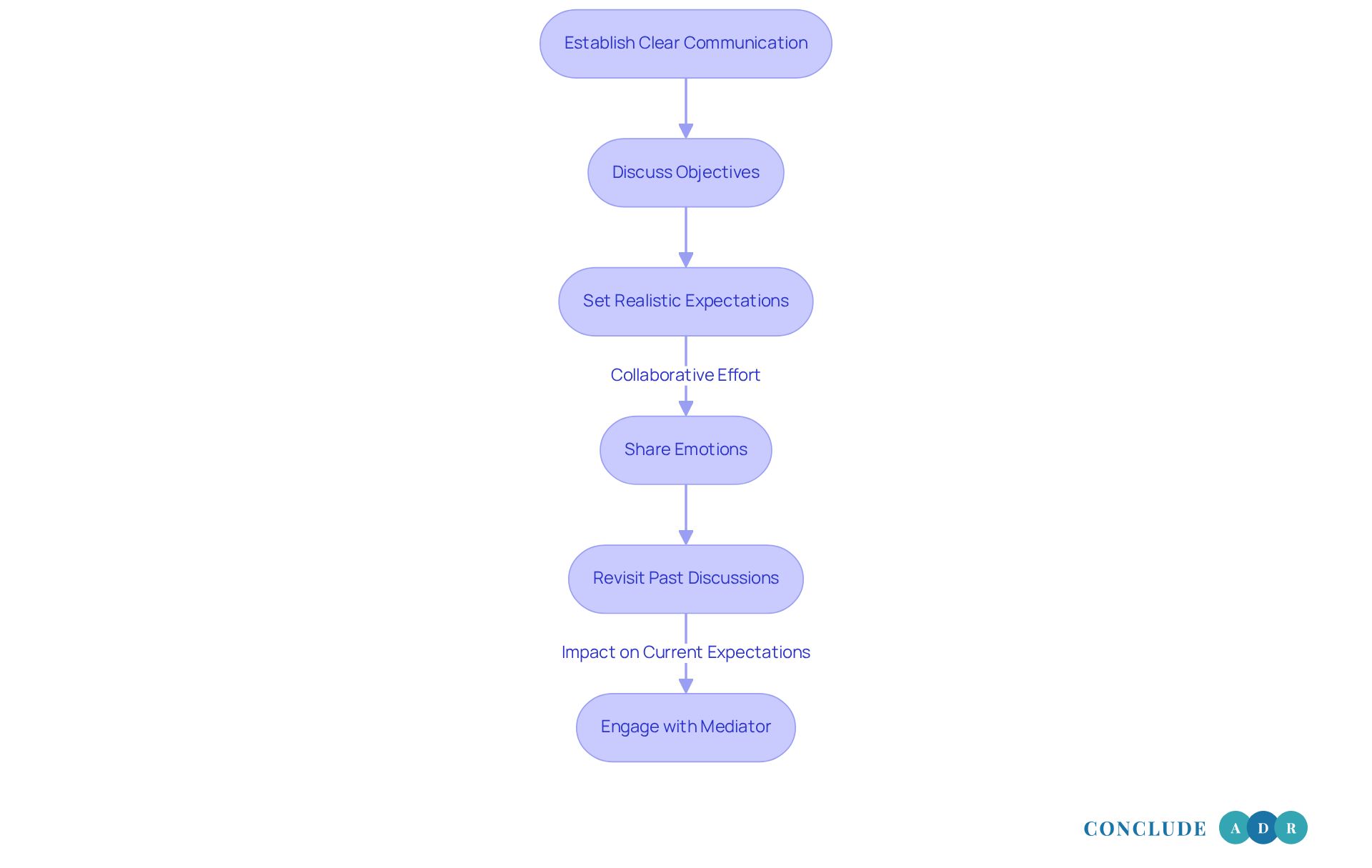 Follow the arrows to see how each step builds on the previous one in the negotiation process. Each box represents an important action to take for successful mediation. Follow the arrows to see how each step builds on the previous one in the negotiation process. Each box represents an important action to take for successful mediation.