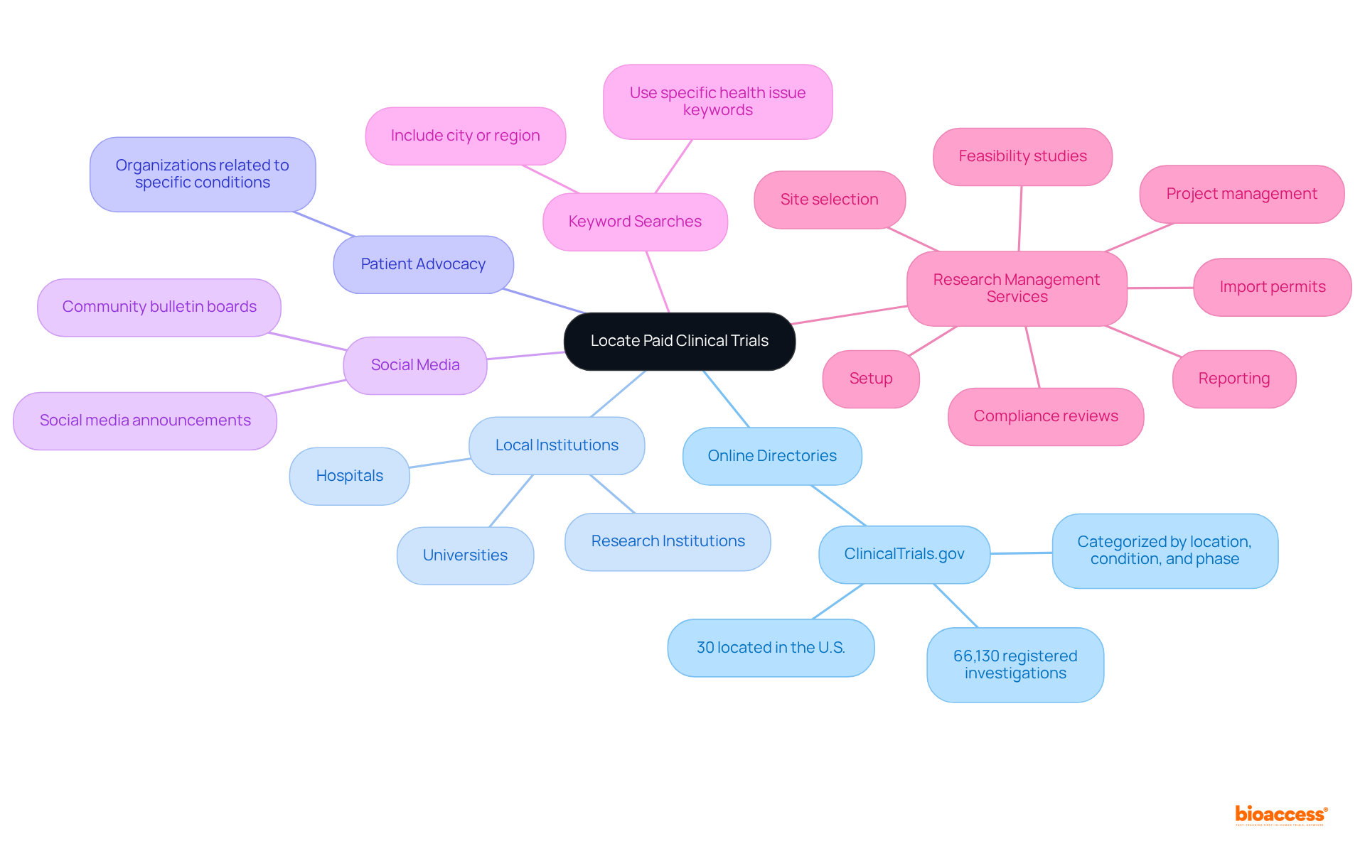The center node represents the main goal of finding clinical trials, while the branches show different avenues you can explore. Each color represents a unique resource, making it easier to remember and navigate.