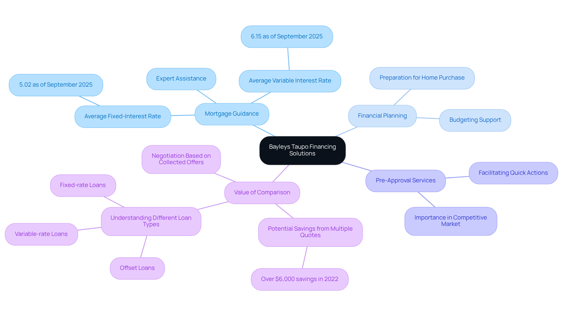 Begin at the center with the main financing solutions, then explore each branch to understand the various supports available for families purchasing a home.