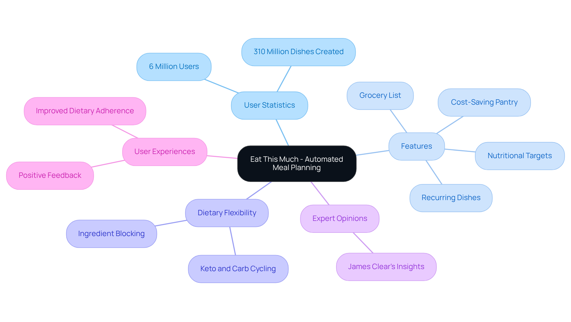 This mindmap starts with the main idea of the Eat This Much app at the center. Each branch represents a different aspect of the app, showing how it helps with meal planning. Follow the branches to see user stats, features, and expert insights that highlight the app's benefits.