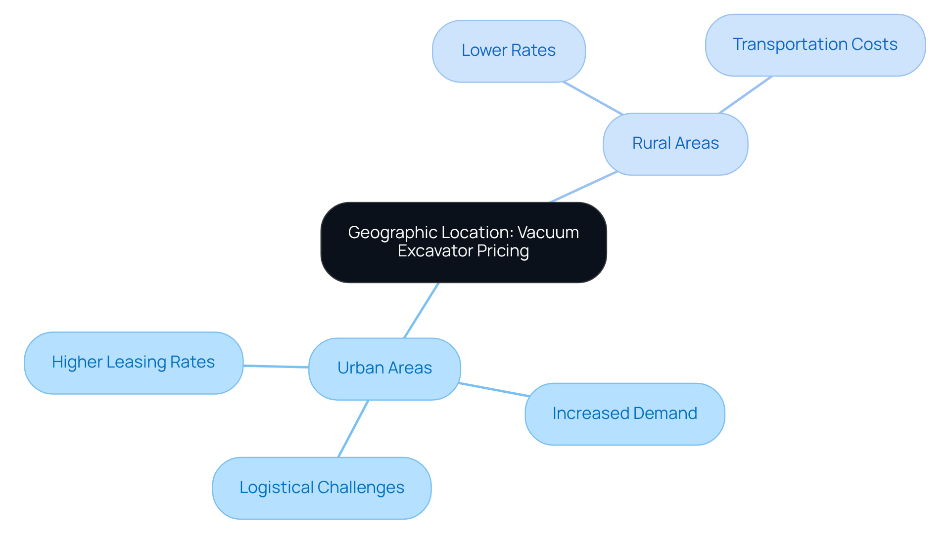 The center shows the main topic of geographic location affecting pricing. The branches illustrate how urban and rural areas differ in terms of leasing rates and other factors, helping you understand the overall landscape of vacuum excavator costs.