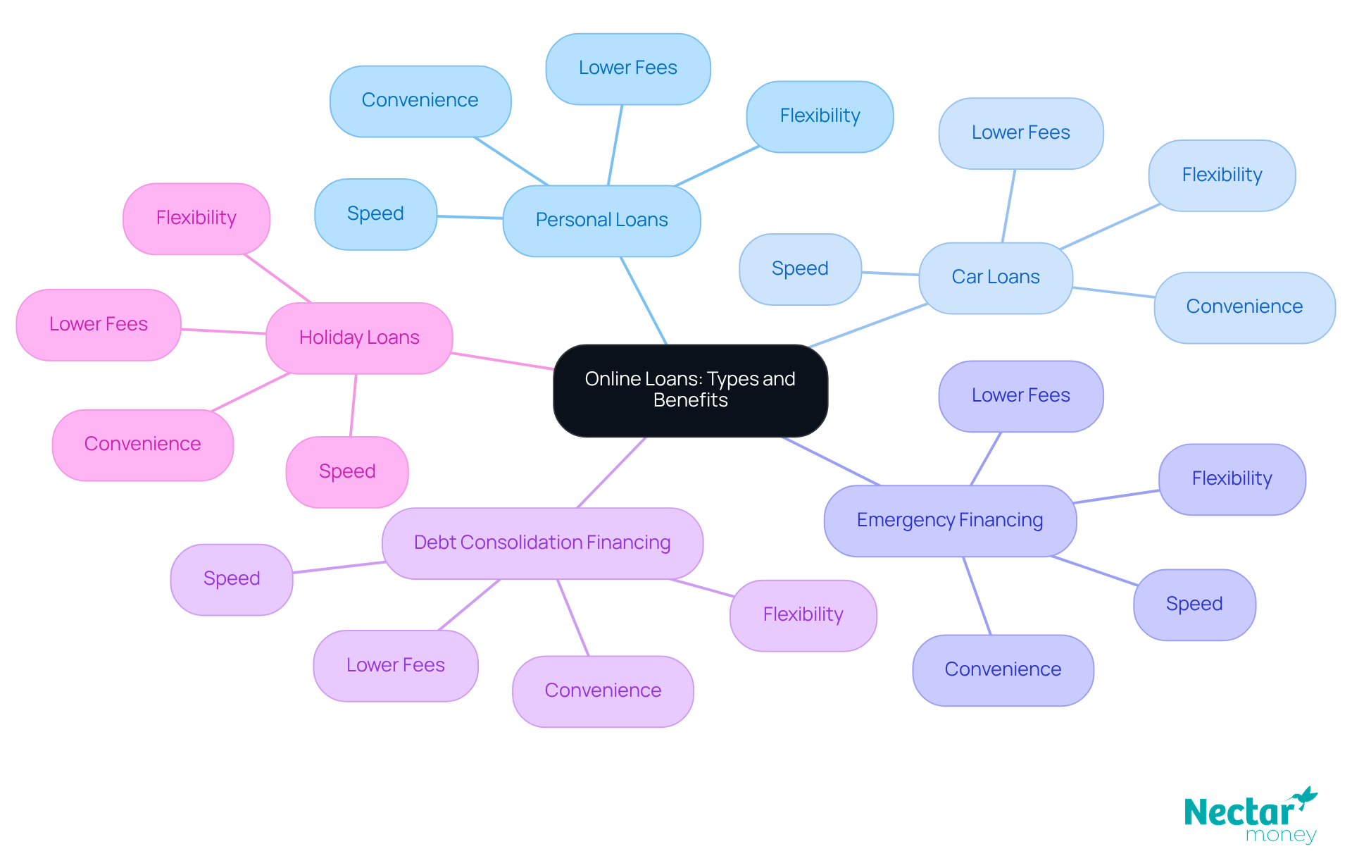 The central node represents online loans, with branches showing different loan types. Each type has its benefits listed as sub-branches, illustrating how they can meet various financial needs.