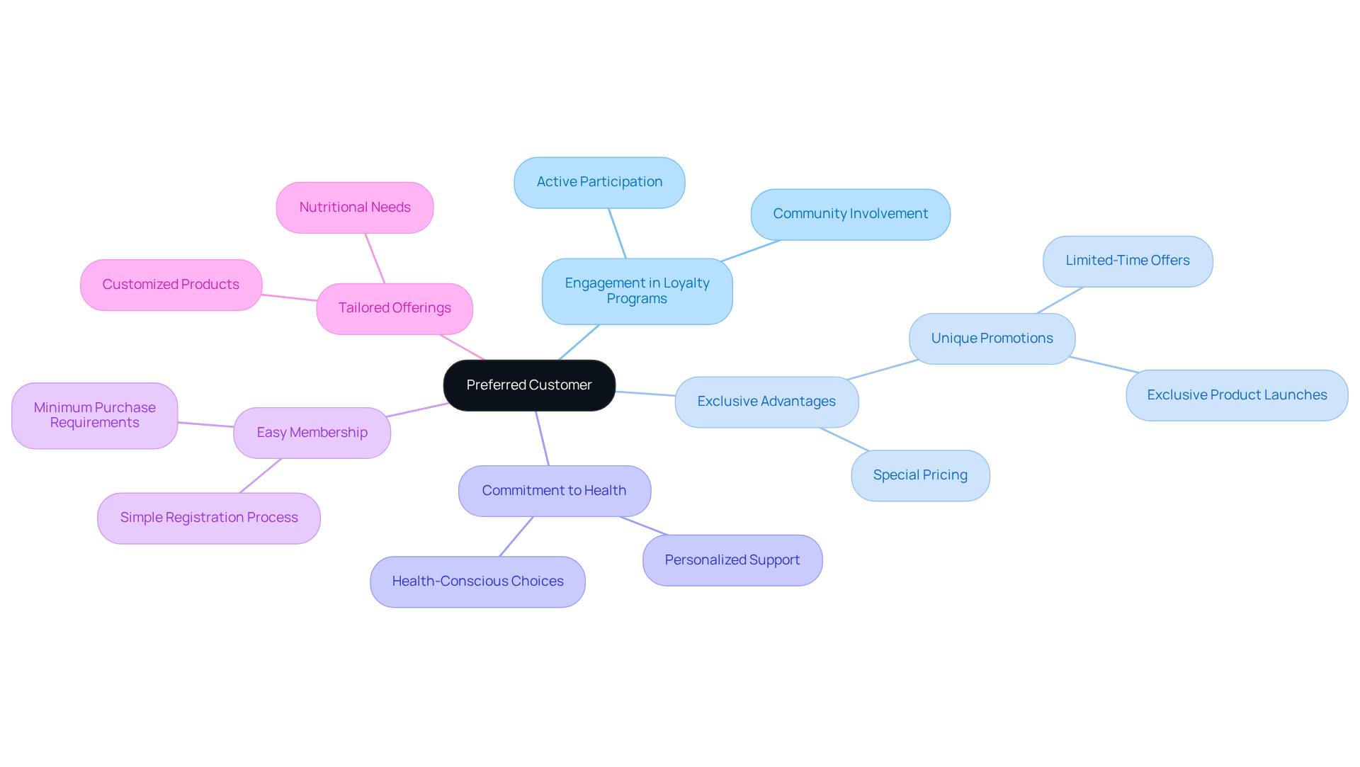 This mindmap illustrates what makes someone a preferred customer. Start at the center with the main idea, then follow the branches to explore the different characteristics and benefits that define valued clients in loyalty programs. This mindmap illustrates what makes someone a preferred customer. Start at the center with the main idea, then follow the branches to explore the different characteristics and benefits that define valued clients in loyalty programs.
