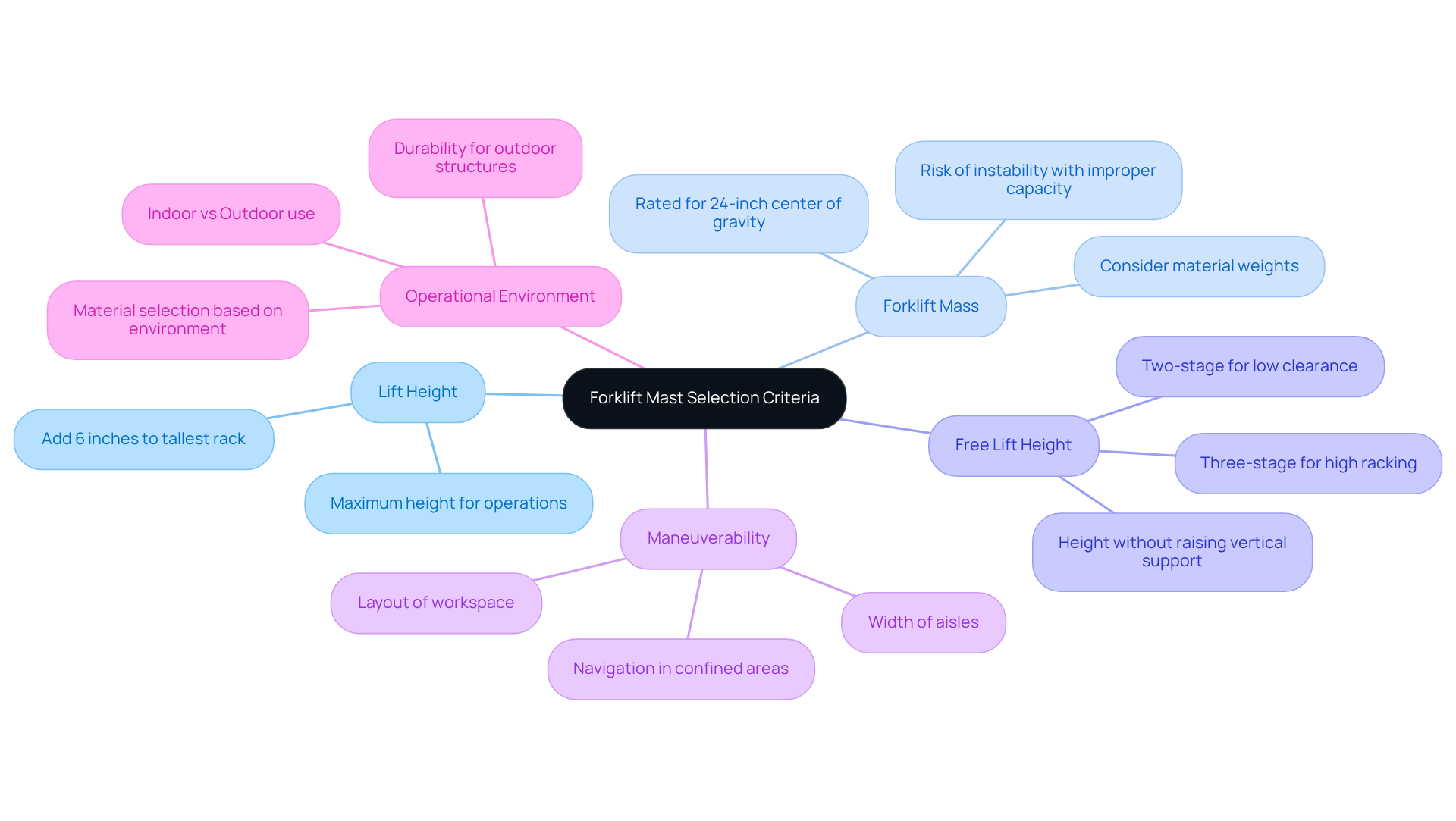 This mindmap helps you visualize the important factors to consider when selecting a forklift mast. Each branch represents a key criterion, and the sub-branches provide additional details to guide your decision-making process.
