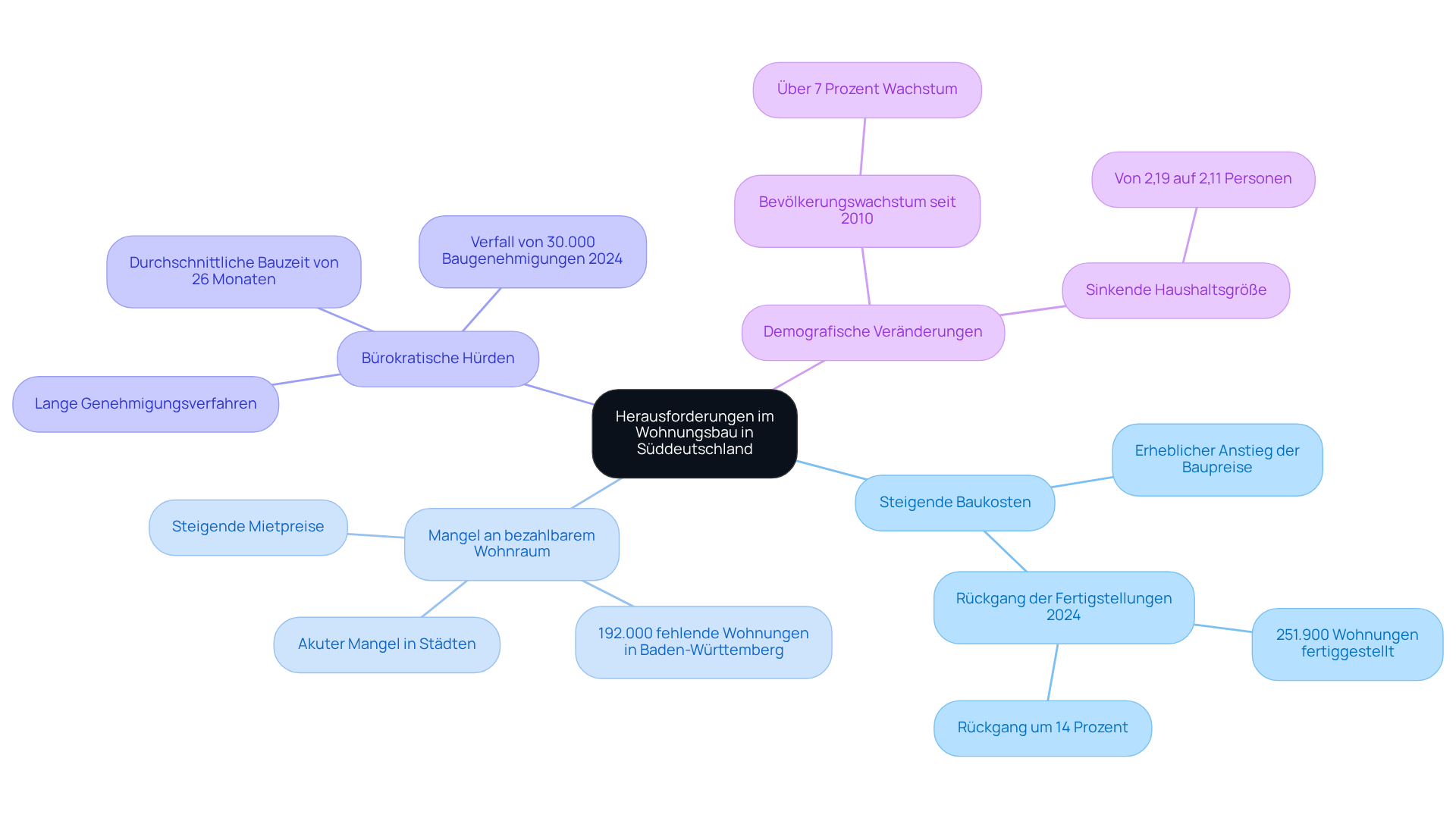 Jeder Ast der Mindmap stellt eine Herausforderung dar, die den Wohnungsbau betrifft. Die Unteräste geben zusätzliche Informationen oder Statistiken zu diesen Herausforderungen. So können Sie auf einen Blick sehen, welche Probleme es gibt und wie sie miteinander verbunden sind.