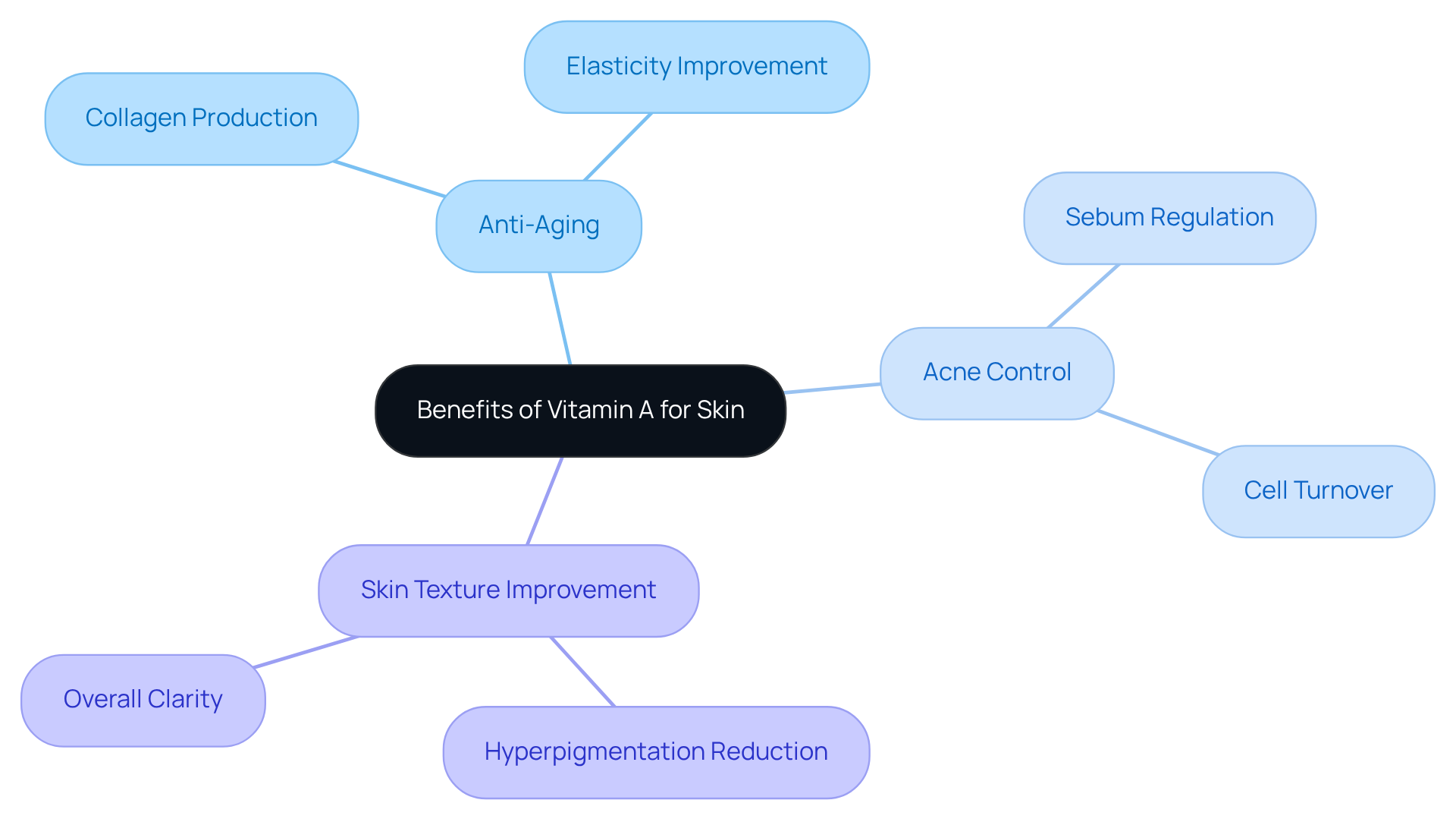 The central node shows the overarching topic, while the branches display the main benefits of Vitamin A. Each sub-branch illustrates specific effects and findings related to each benefit, helping you understand how Vitamin A contributes to healthier skin.