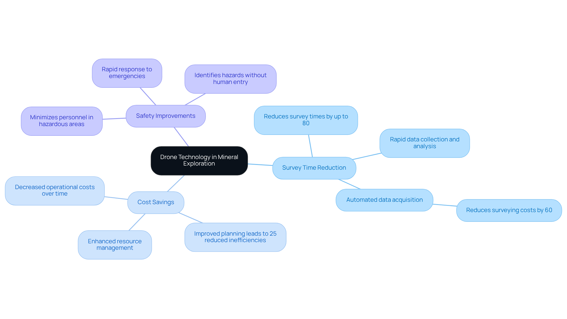The central node represents drone technology, while the branches show the key benefits. Each benefit can be explored further to see how drones specifically enhance that area.