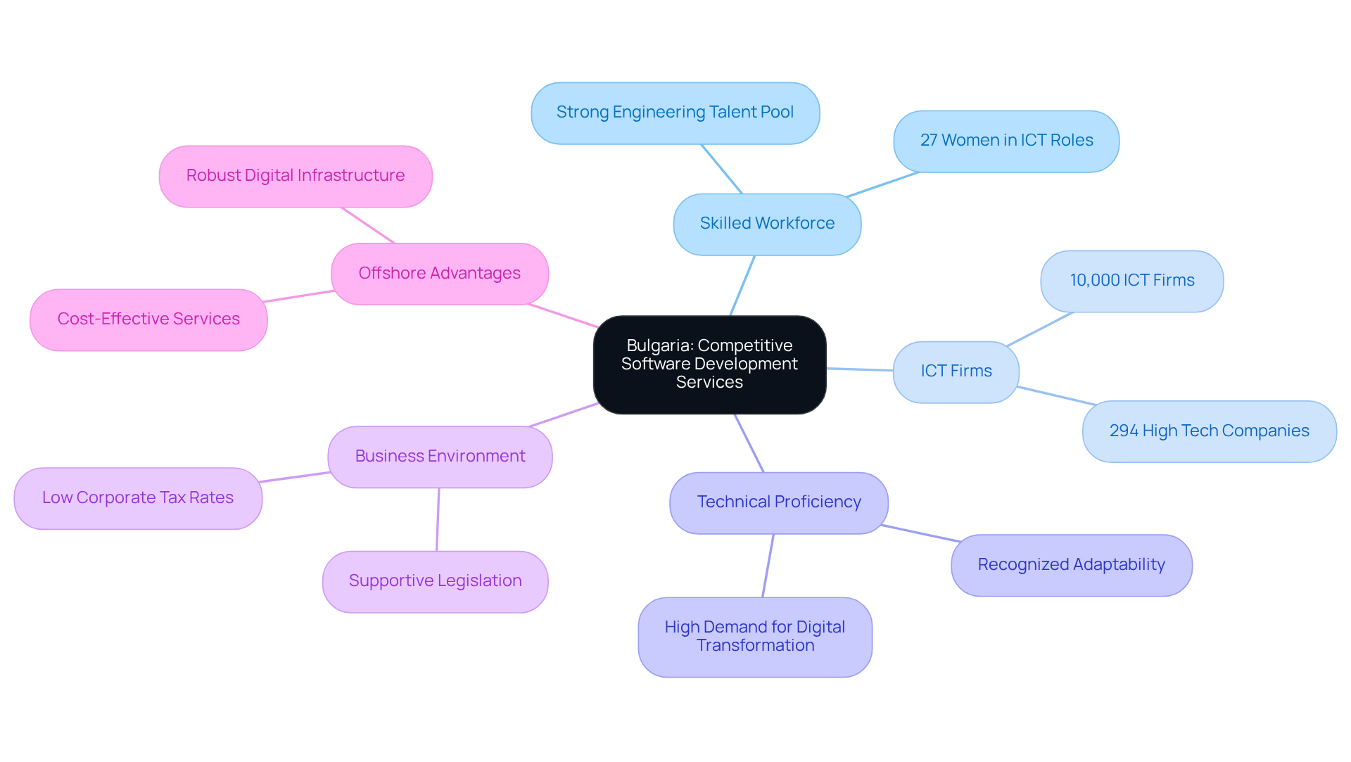 This mindmap illustrates Bulgaria's strengths in the software development sector. Start at the center with the main theme, then explore each branch to understand the various advantages that make Bulgaria a key player in the European tech landscape.