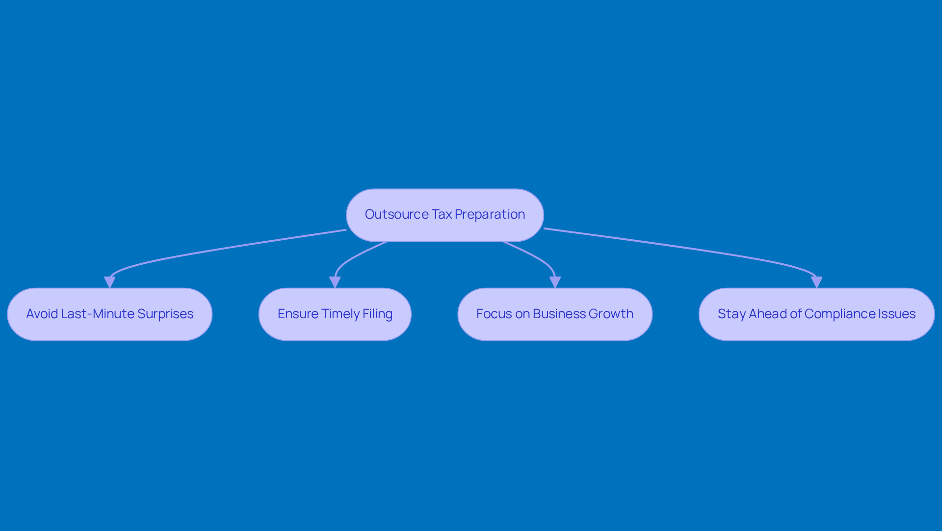 This flowchart shows how outsourcing your tax preparation can lead to various benefits. Start at the top with outsourcing, and follow the arrows to see how it helps you avoid surprises, file on time, and focus on growing your business.