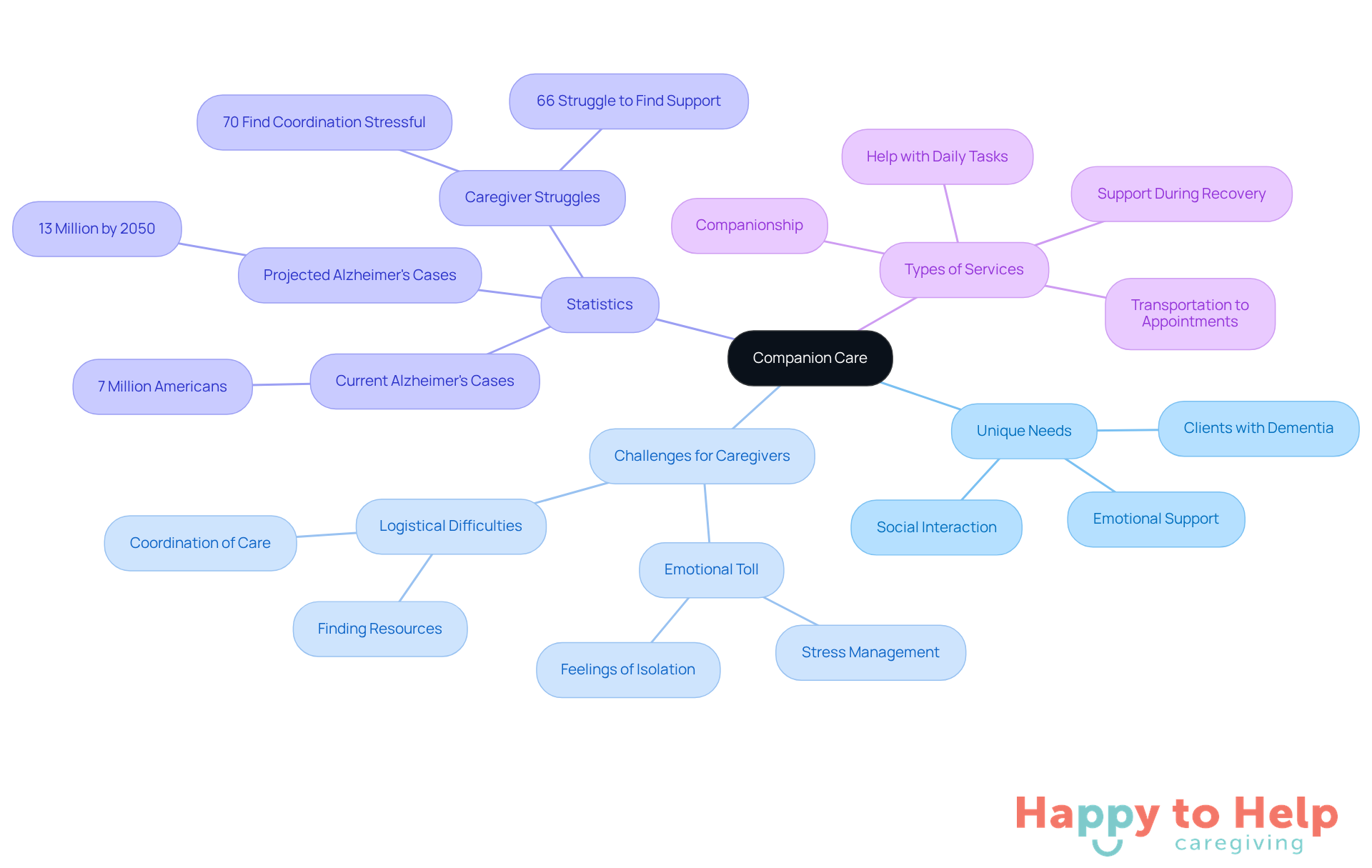The central node represents companion care, while the branches show the unique needs, challenges, and types of services available. Each color-coded branch helps you see how everything connects and the importance of tailored support. The central node represents companion care, while the branches show the unique needs, challenges, and types of services available. Each color-coded branch helps you see how everything connects and the importance of tailored support.
