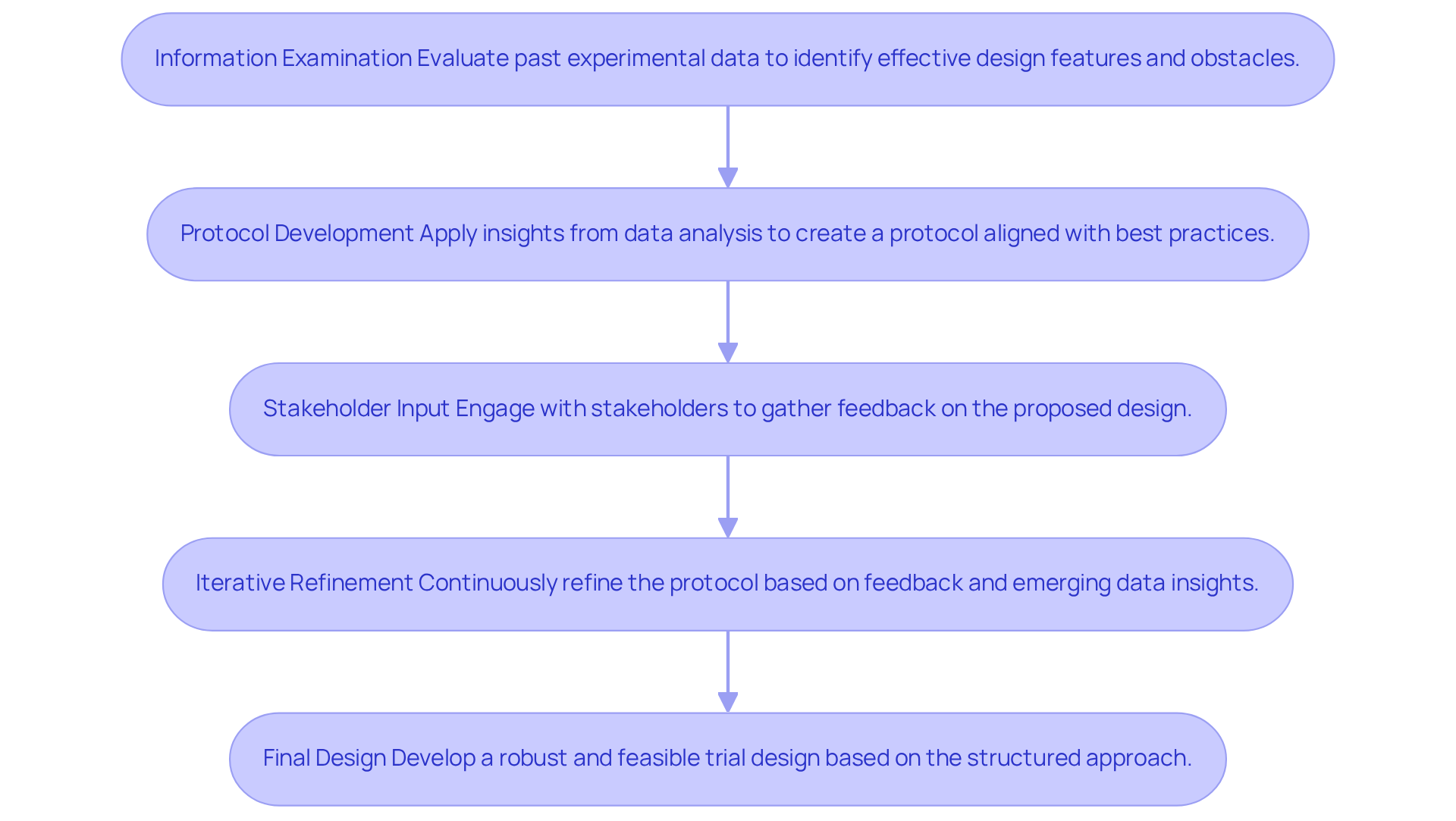 Each box represents a step in the process of optimizing trial design. Follow the arrows to see how each step leads to the next, ensuring a structured approach to leveraging data.