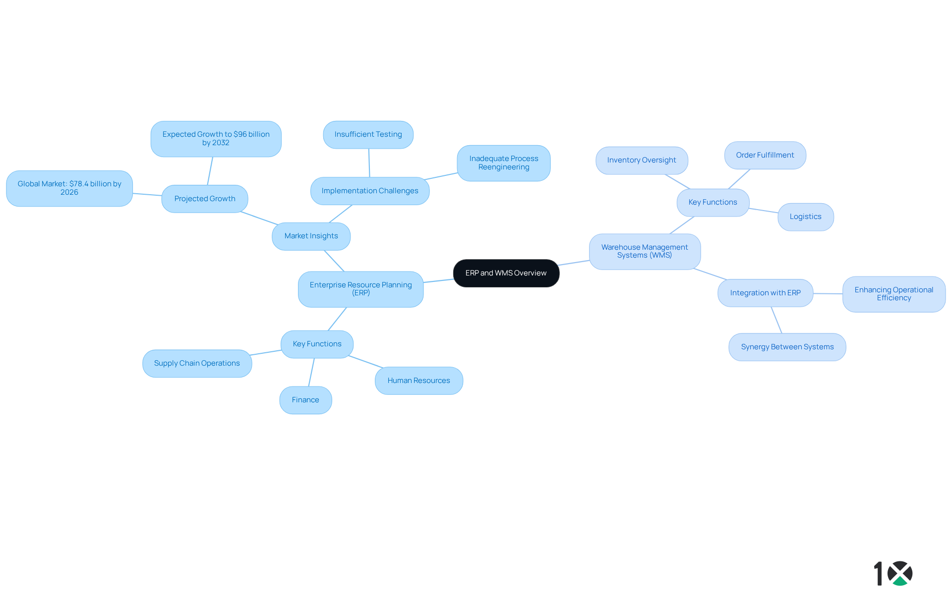 Start at the center with the overview of both systems. Follow the branches to discover the specific functions of ERP and WMS, and see how they work together to enhance business efficiency. Start at the center with the overview of both systems. Follow the branches to discover the specific functions of ERP and WMS, and see how they work together to enhance business efficiency.