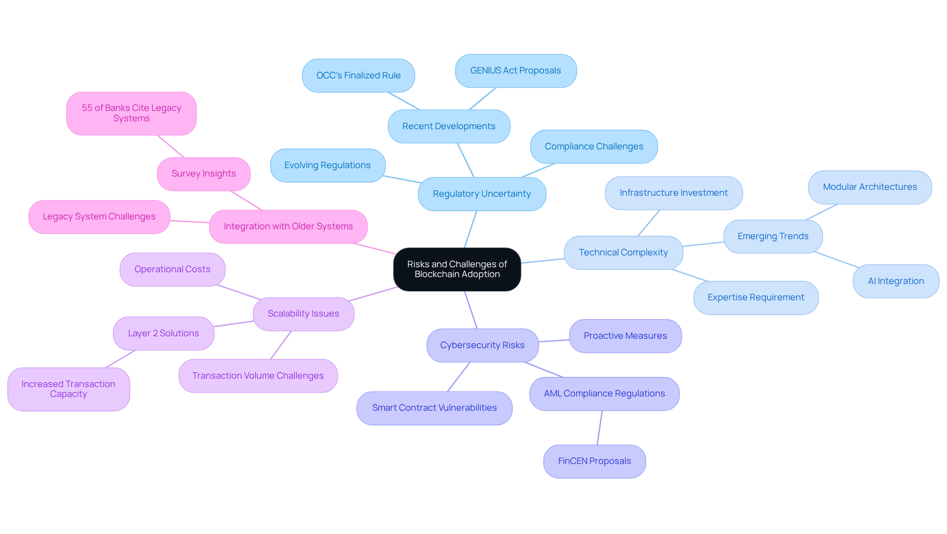 This mindmap illustrates the various risks hedge funds face when considering blockchain technology. Each branch represents a specific challenge, and the sub-branches provide more detail. Follow the branches to understand how each risk connects to the central theme.