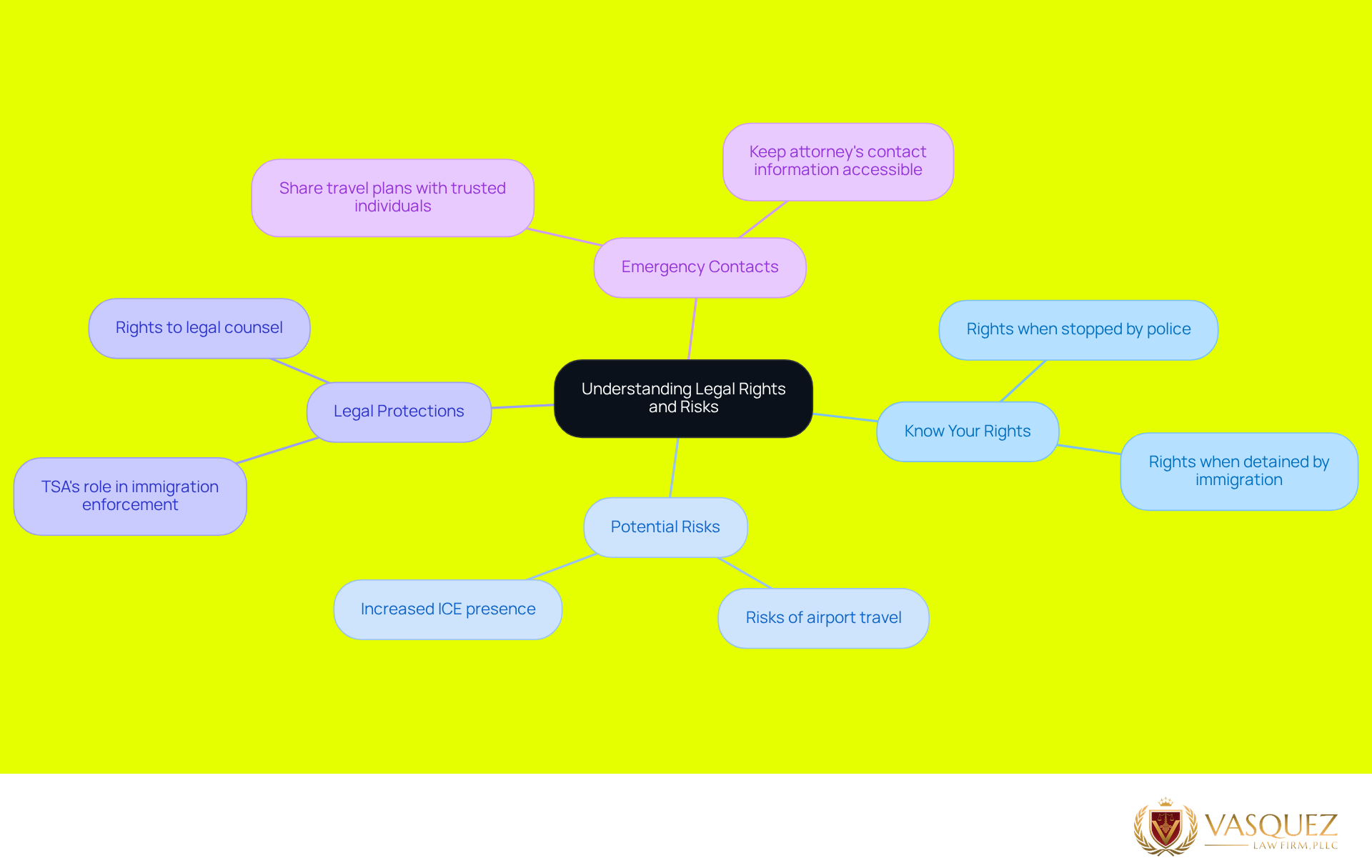 This mindmap helps you navigate the important aspects of traveling while undocumented. Start at the center to see the main theme, then follow the branches to explore your rights, potential risks, legal protections, and emergency contacts. Each branch provides essential information to help you prepare for safe travel.