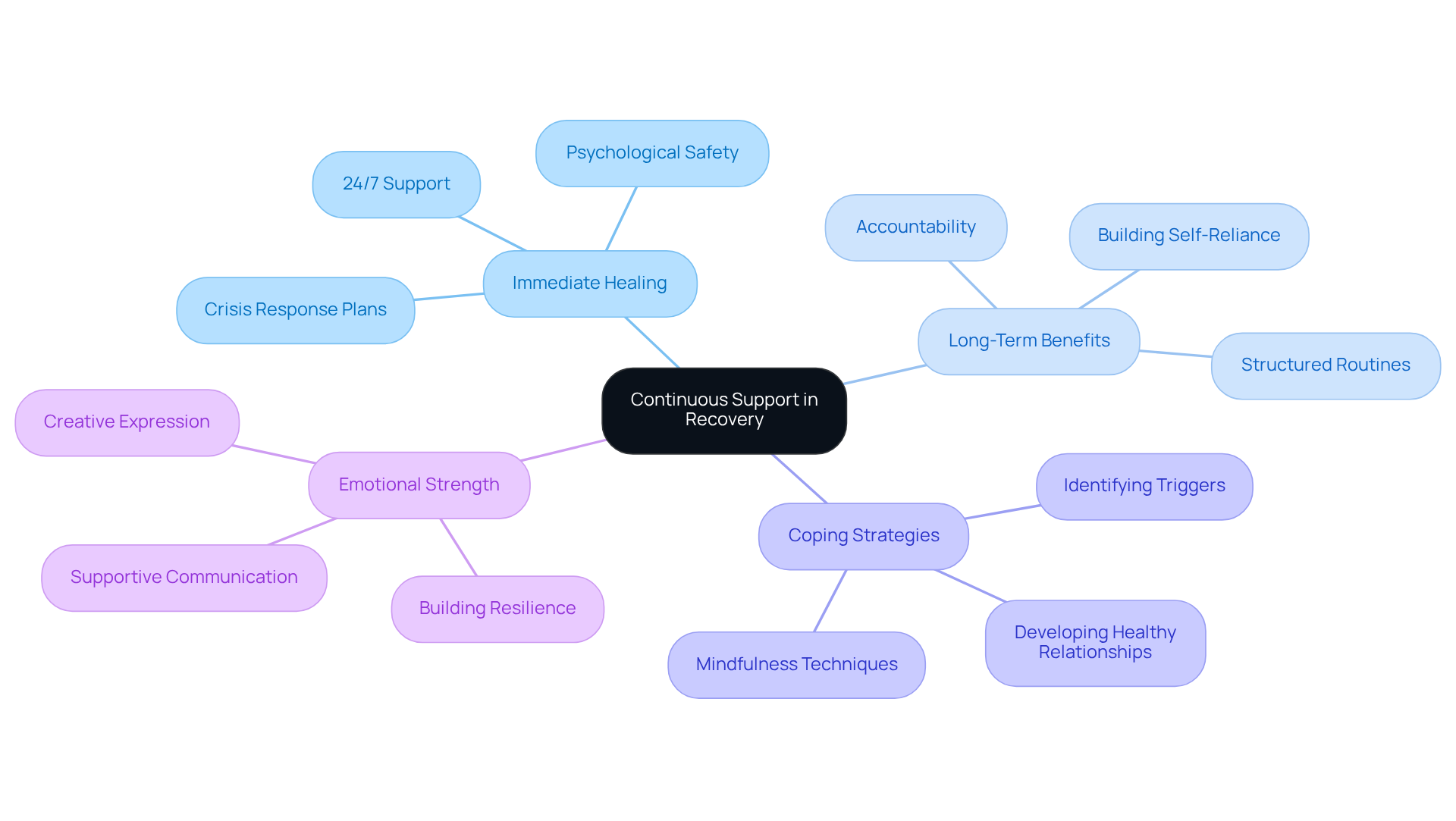 The center represents the main idea of continuous support, with branches showing how it leads to immediate healing and long-term benefits. Each sub-branch highlights specific aspects of support that contribute to a successful recovery journey.
