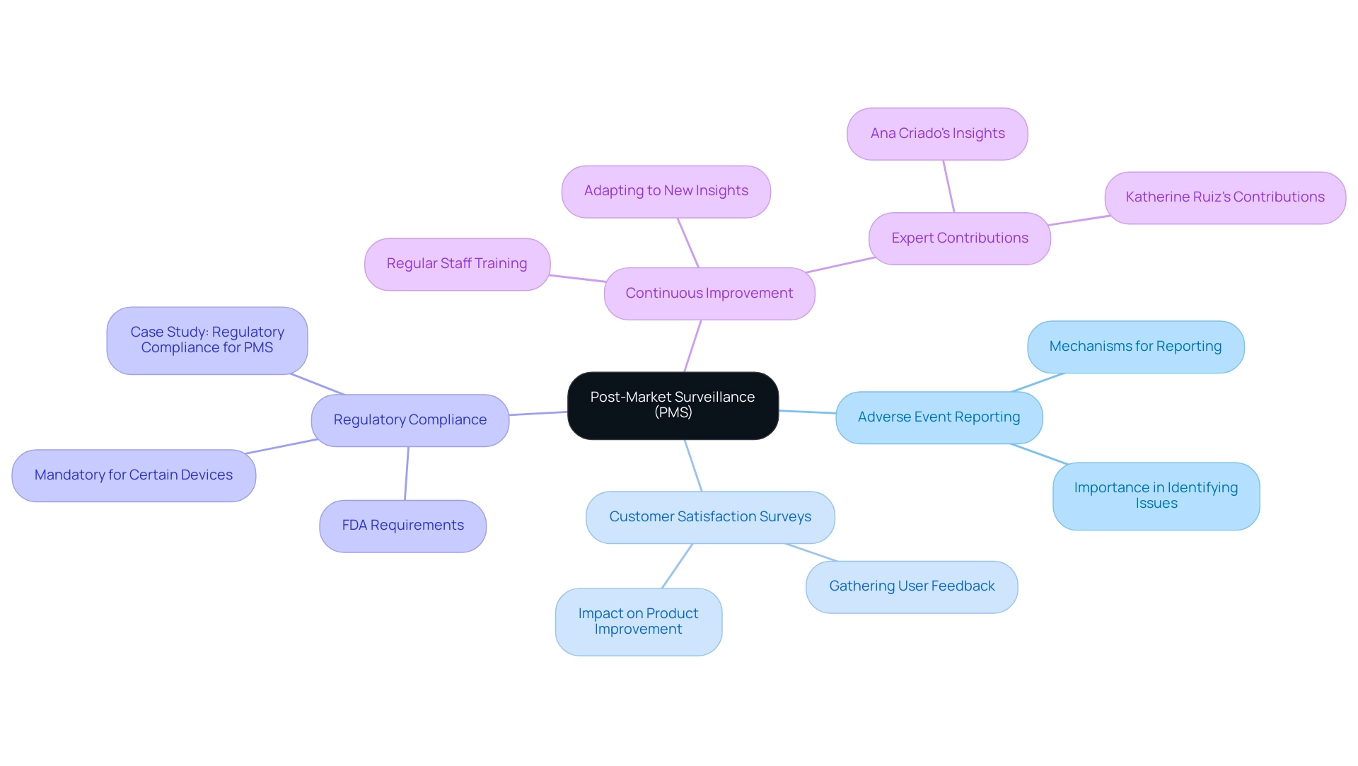 Central node represents PMS, branches denote key components, and sub-branches provide detailed insights and expert contributions.