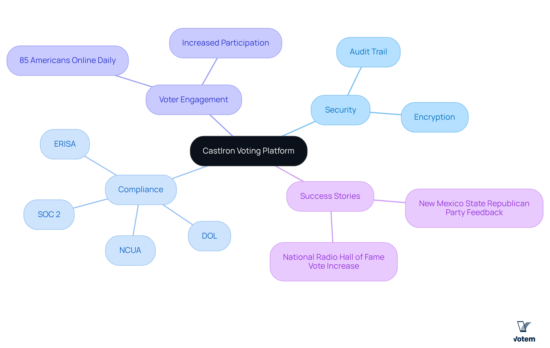 This mindmap breaks down the CastIron platform into key areas. Each branch represents an important aspect, showing how they connect and contribute to a secure and effective online voting experience.