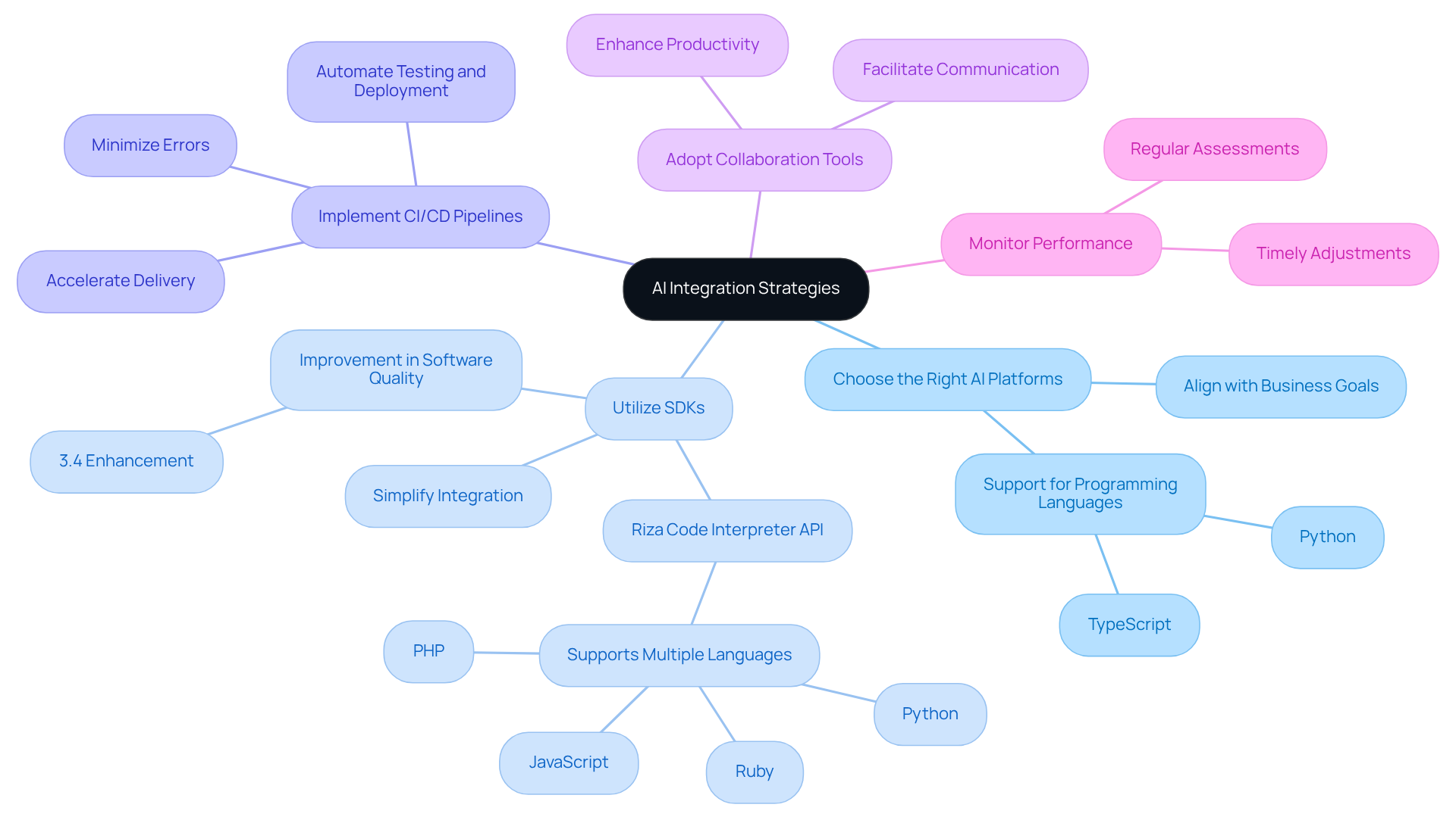 The central node represents the overall goal of integrating tools for AI. Each branch shows a specific strategy, and the sub-branches provide additional details or examples related to that strategy.