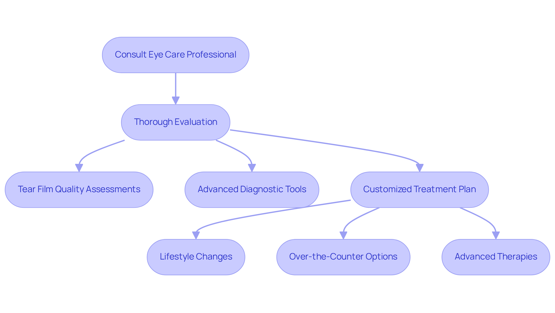This flowchart guides you through the process of managing chronic dry eye. Start by consulting an eye care professional, then follow the steps for evaluation and creating a personalized treatment plan. Each box represents a key stage in your journey to relief! This flowchart guides you through the process of managing chronic dry eye. Start by consulting an eye care professional, then follow the steps for evaluation and creating a personalized treatment plan. Each box represents a key stage in your journey to relief!