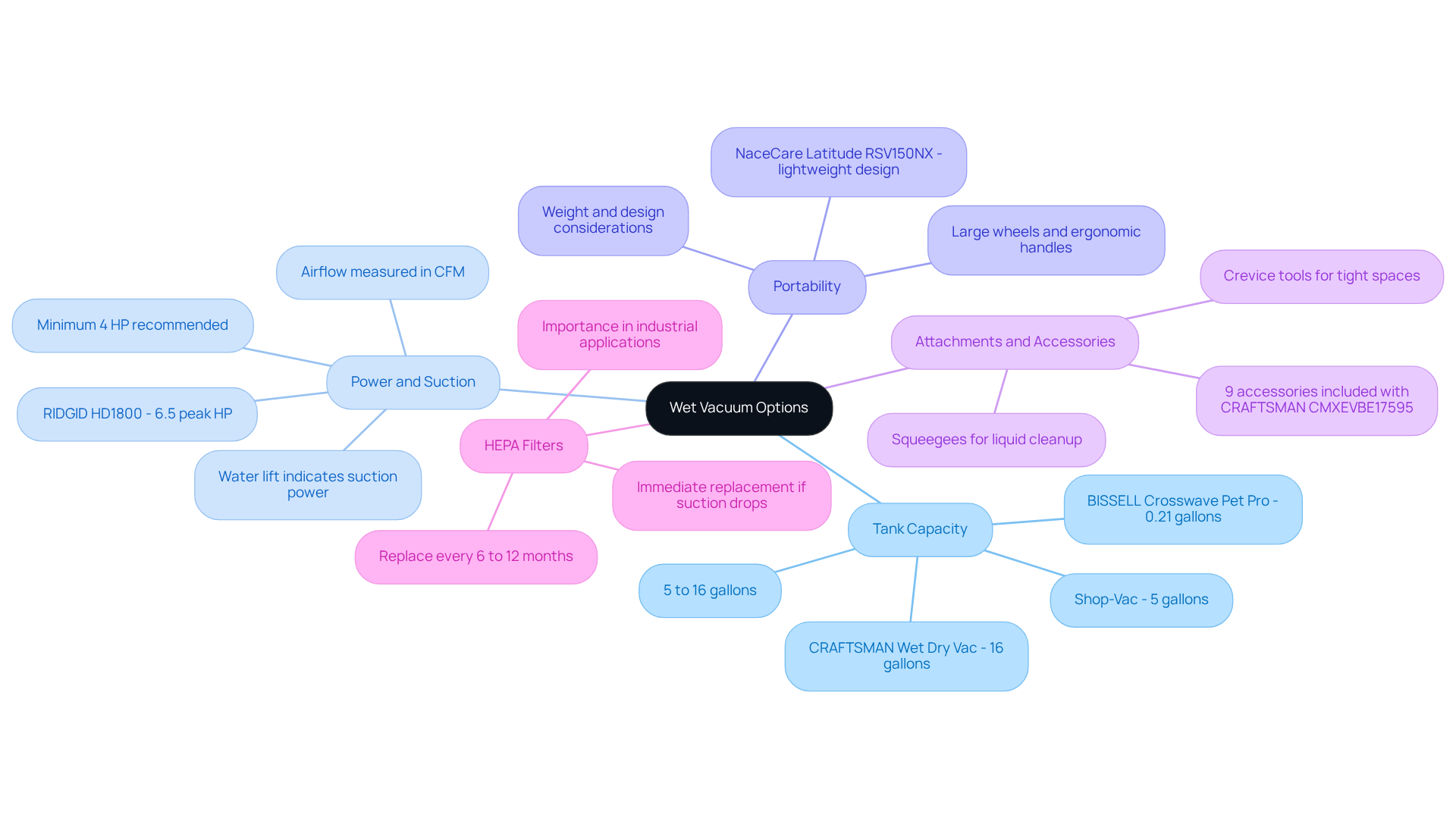 The central node represents the overall topic of wet vacuum options. Each branch represents a key feature to consider, and sub-branches provide additional details or examples. This structure helps you understand what to look for when renting a wet vacuum.