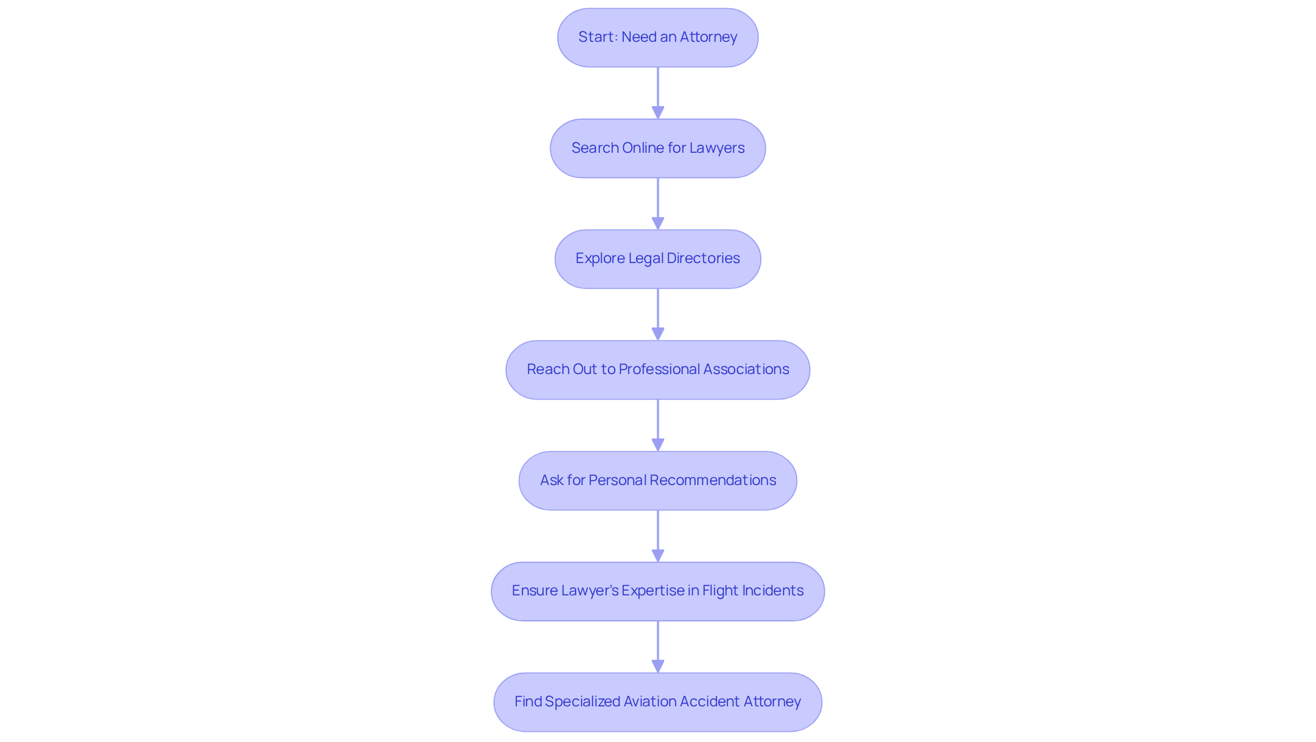 This flowchart guides you through the process of finding the right attorney for airplane accidents. Each box represents a step you should take, and the arrows show you the order to follow. Start at the top and move down to ensure you cover all important aspects in your search. This flowchart guides you through the process of finding the right attorney for airplane accidents. Each box represents a step you should take, and the arrows show you the order to follow. Start at the top and move down to ensure you cover all important aspects in your search.