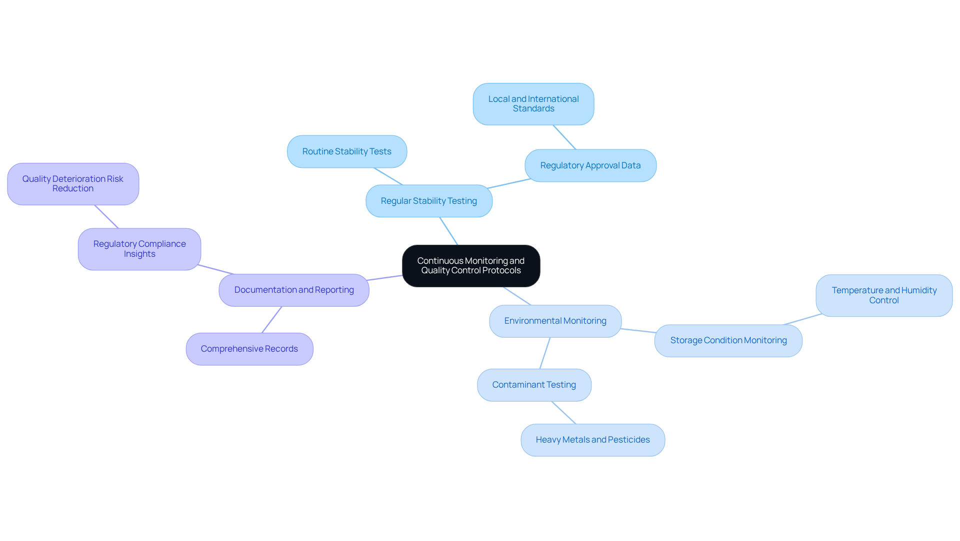 The center shows the main goal of establishing protocols, and branches represent key practices. Each sub-branch provides specific actions or examples that support the main practice. The center shows the main goal of establishing protocols, and branches represent key practices. Each sub-branch provides specific actions or examples that support the main practice.